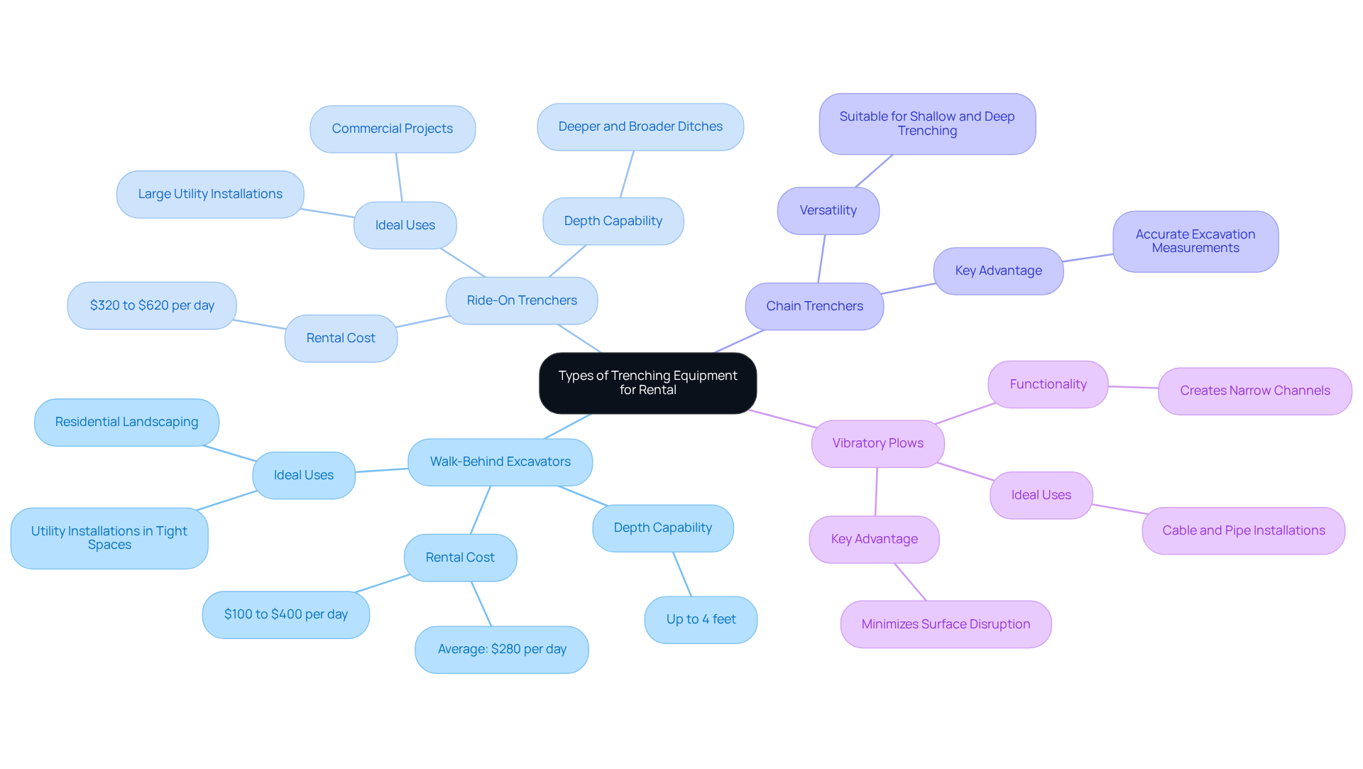 This mindmap starts with the main topic of trenching equipment rentals at the center. Each branch represents a different type of equipment, and the sub-branches provide additional details about their features and uses. This layout helps you quickly see the options available and understand which might be best for your project.