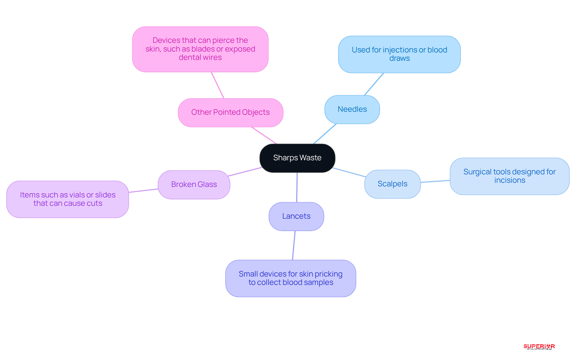 How to Dispose of Sharps: A Step-by-Step Guide for Healthcare ...