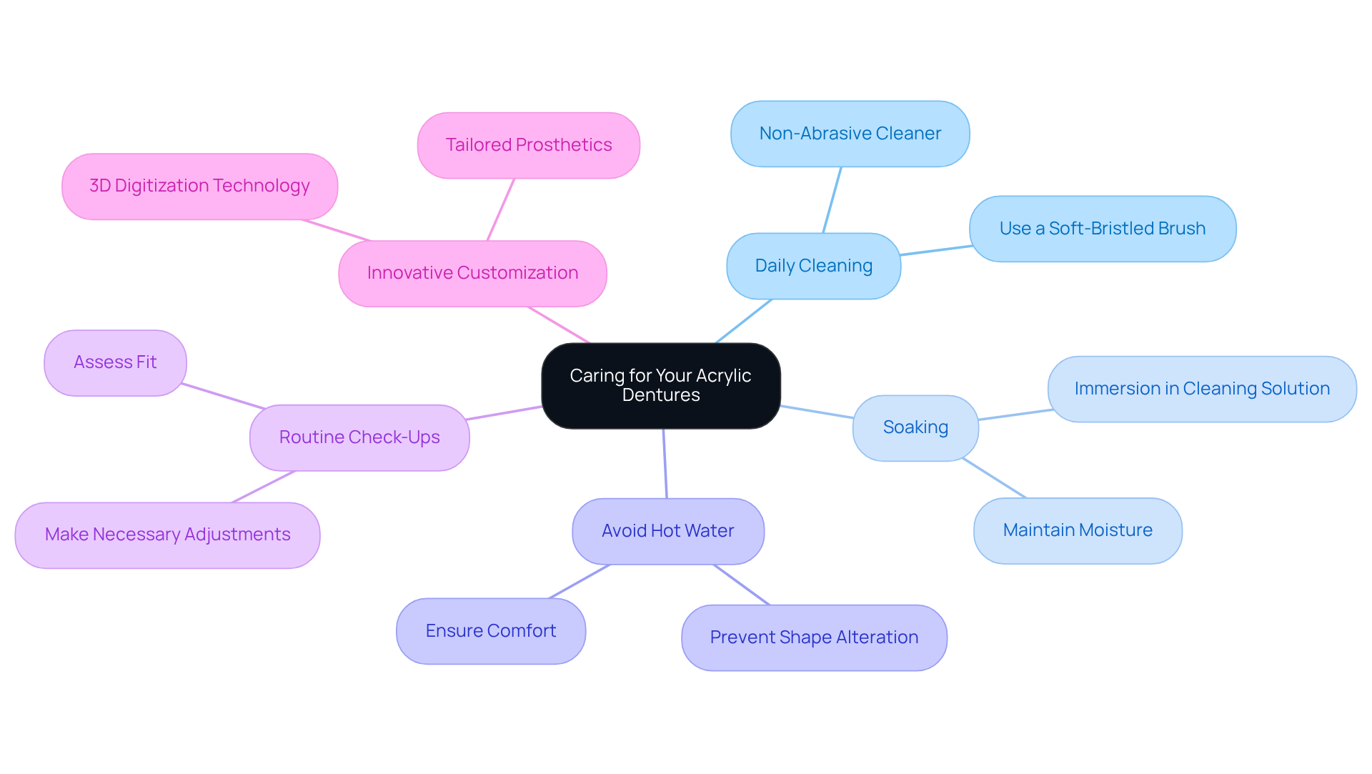 The central node represents the main topic, while each branch shows a specific care tip. Follow the branches to explore each recommendation and its importance for maintaining your dentures.