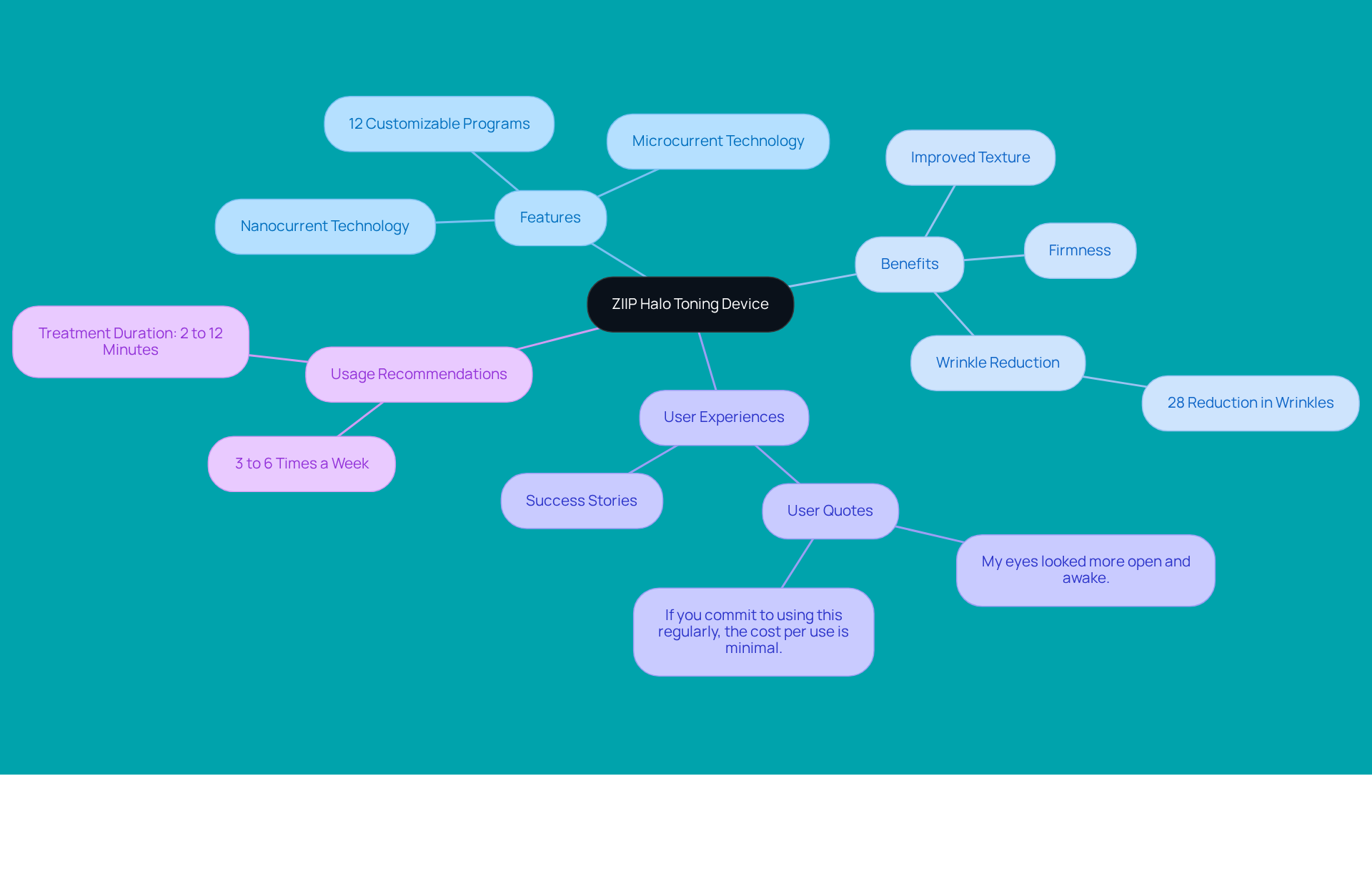 This mindmap shows the ZIIP Halo's features and benefits. Each branch represents a different aspect of the device, helping you understand how it can improve your skincare routine.