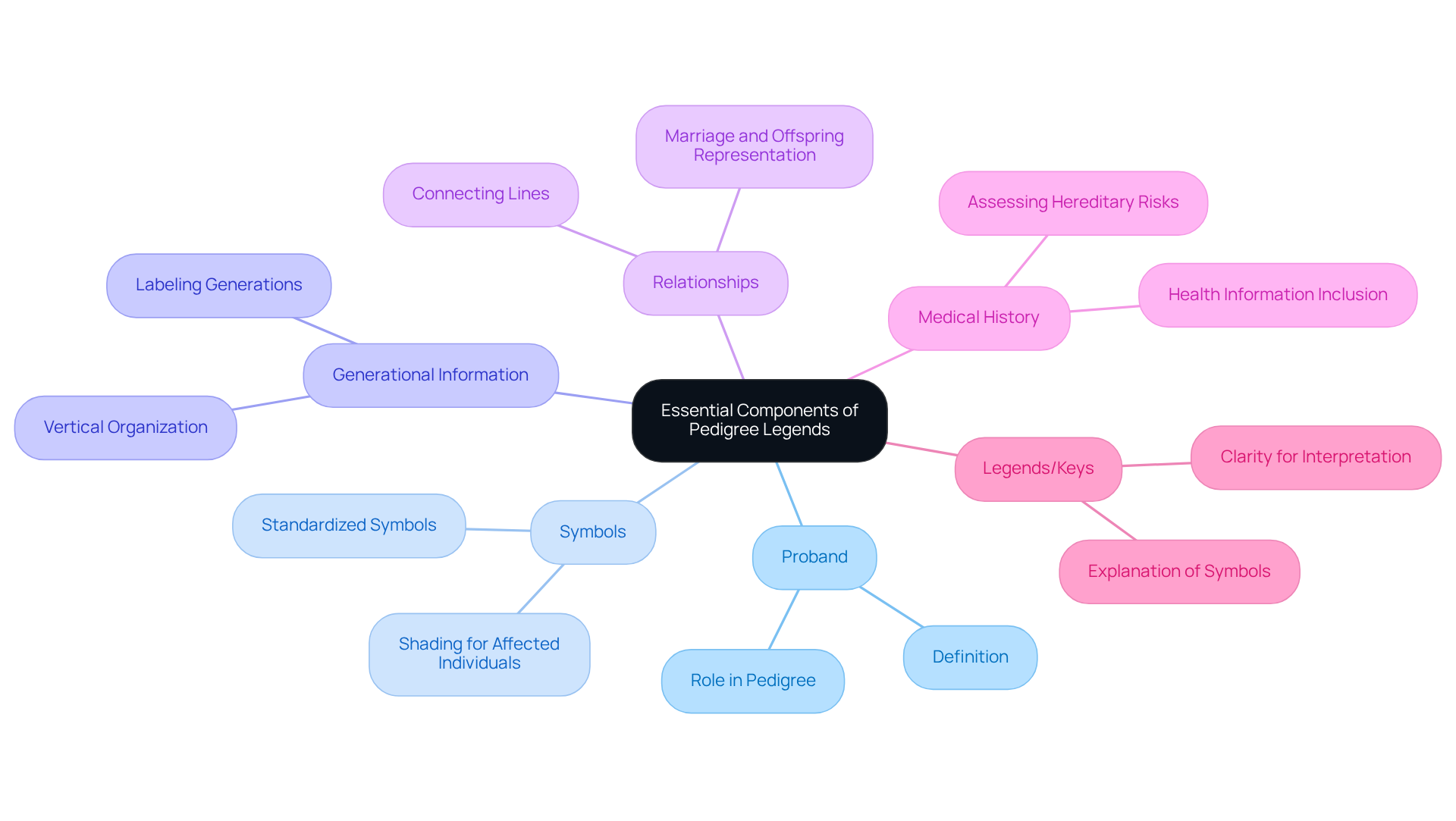 This mindmap starts with the main idea in the center and branches out to show each important part of pedigree legends. Each branch explains a component, helping you understand how they all fit together to create a useful pedigree for genetic counseling.