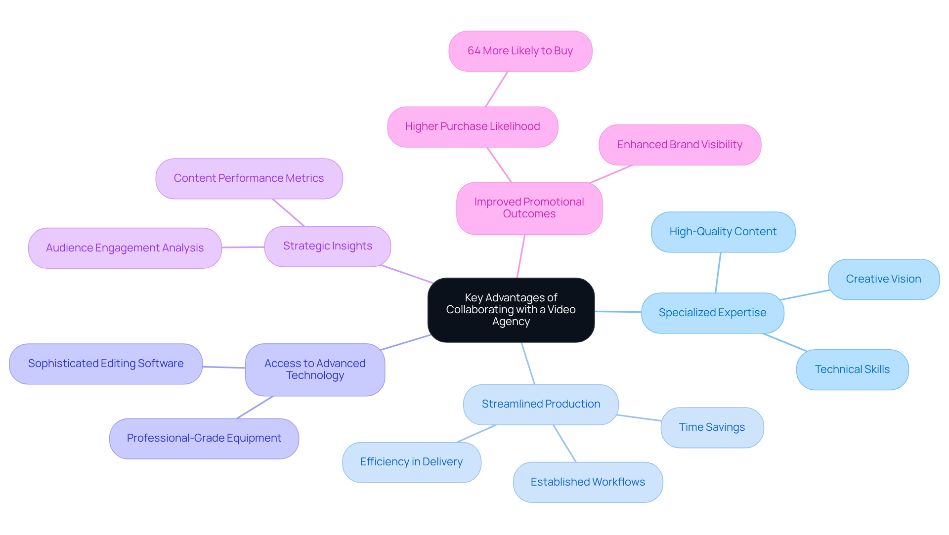 The central node represents the main idea, while the branches show the key benefits of working with a video agency. Each color-coded branch highlights a specific advantage, making it easy to follow and understand how they contribute to enhancing your marketing strategy.
