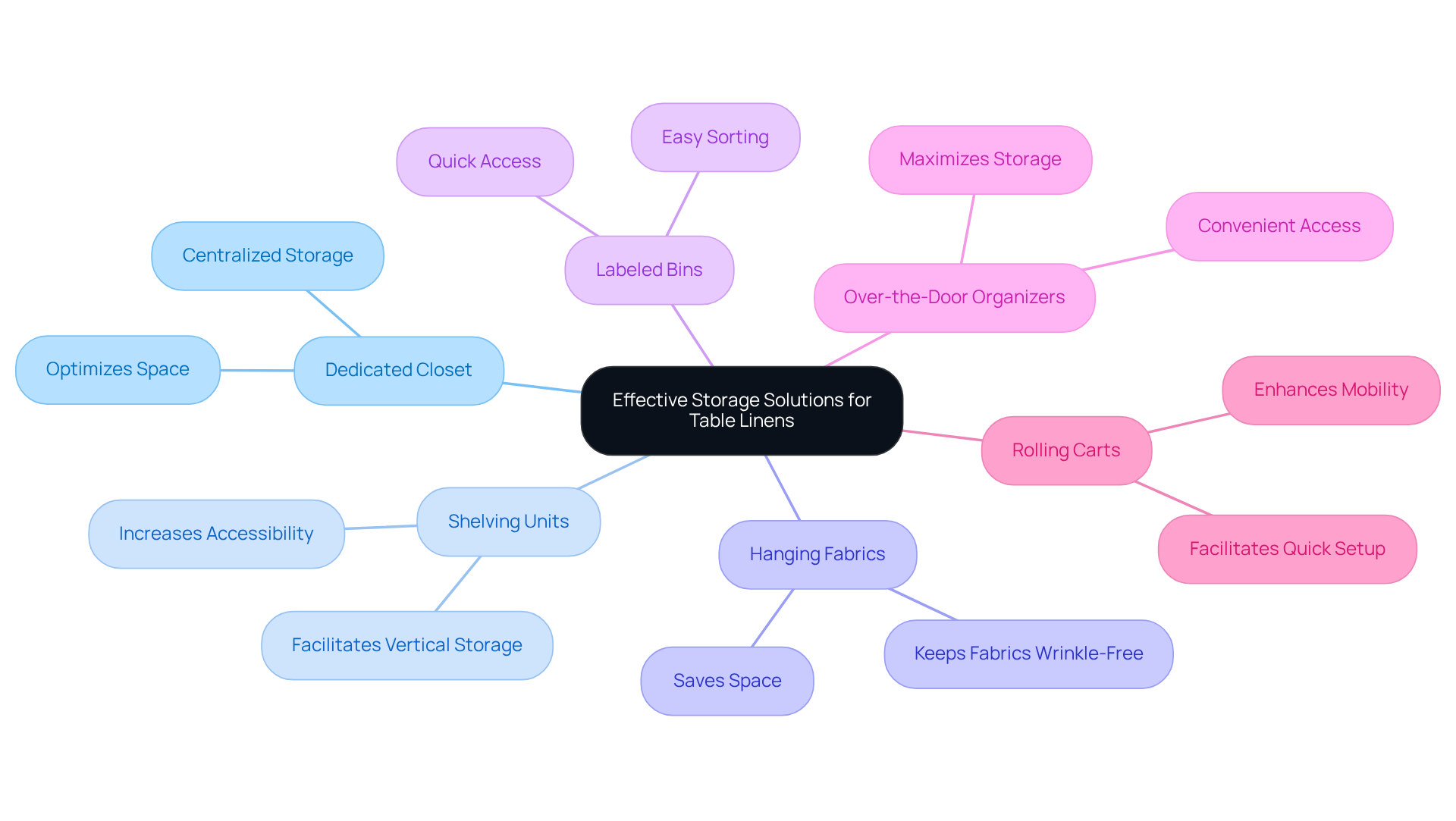 The central idea is about organizing table linens effectively. Each branch represents a different storage solution, and the sub-branches provide specific tips or advantages related to that solution. The central idea is about organizing table linens effectively. Each branch represents a different storage solution, and the sub-branches provide specific tips or advantages related to that solution.