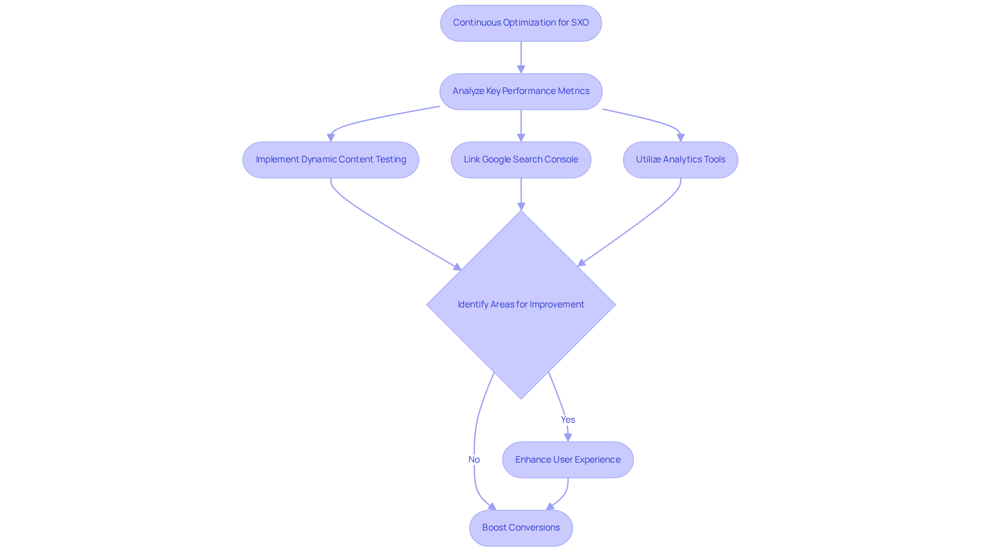 Follow the arrows to see how each step connects in the optimization process. Each box represents an action you can take to enhance your search experience and improve your audience's journey.