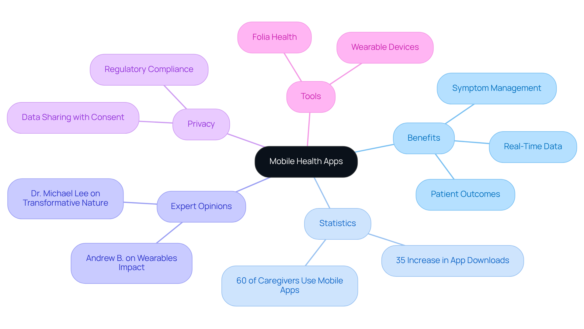 The center represents mobile health apps, and the branches show how they help caregivers. Each branch highlights a different aspect, like benefits or statistics, making it easy to see how everything connects.