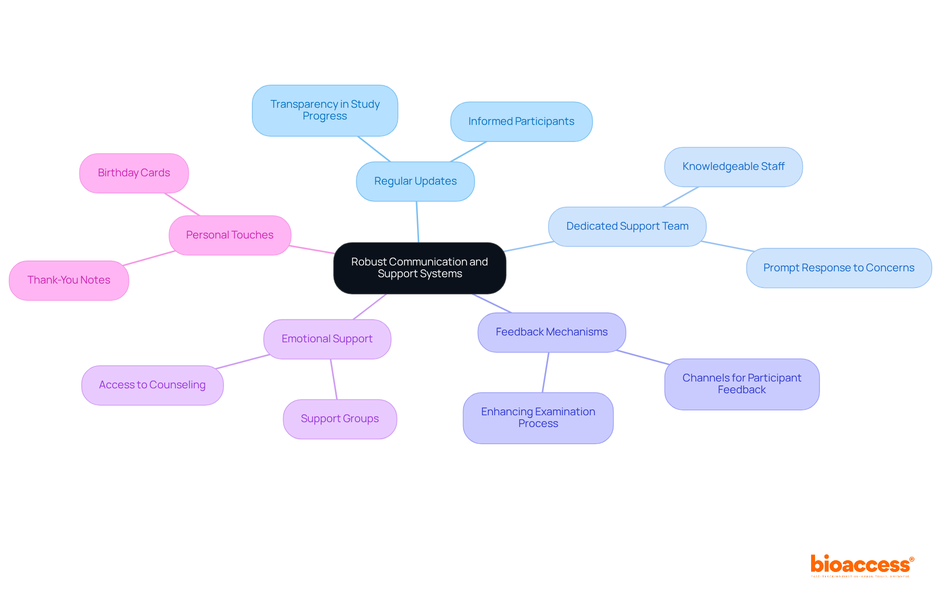 The central node represents the main goal of improving patient retention, while each branch highlights a crucial component that supports this goal. Explore each branch to understand how these elements work together to enhance participant experience.