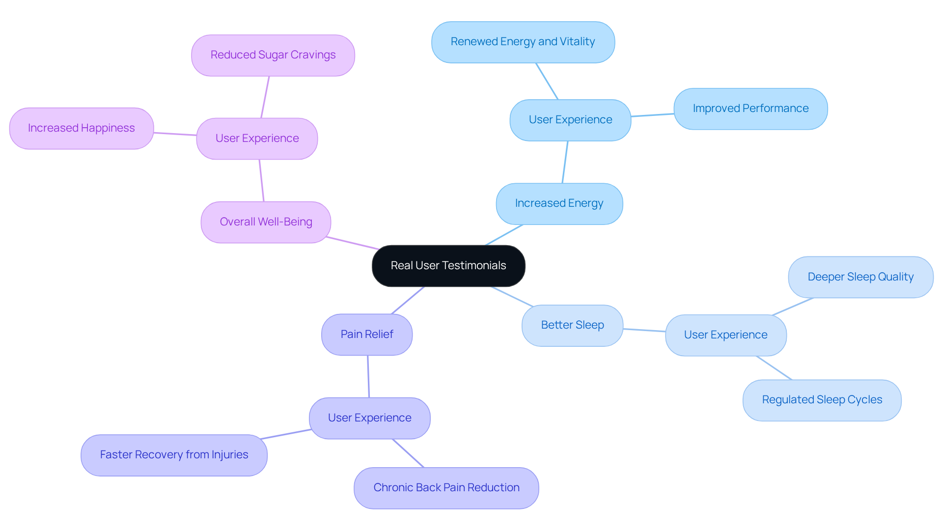 This mindmap showcases various personal stories and benefits experienced by users of LifeWave's stem cell activation patches. Each branch represents a different aspect of their experiences, illustrating how these patches have positively impacted their lives. This mindmap showcases various personal stories and benefits experienced by users of LifeWave's stem cell activation patches. Each branch represents a different aspect of their experiences, illustrating how these patches have positively impacted their lives.