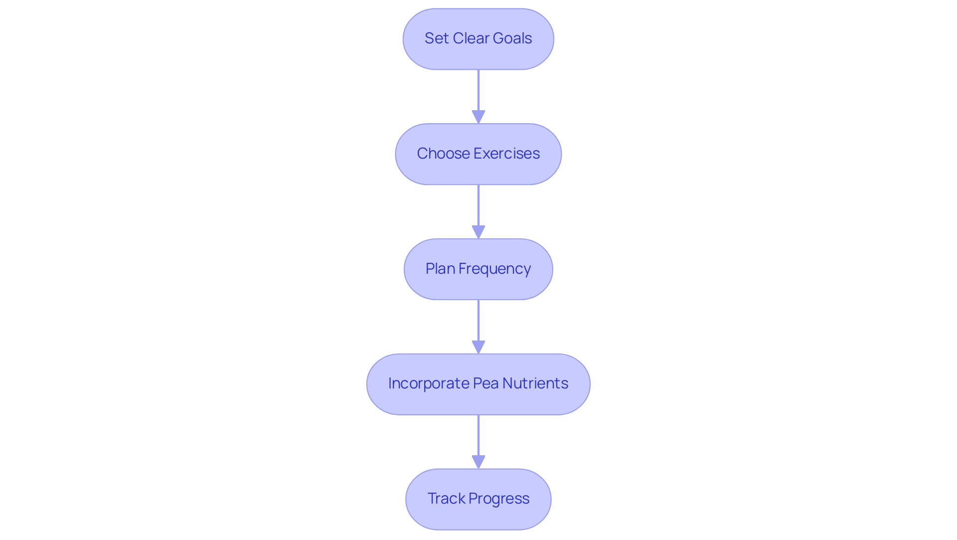 Each box represents a step in the workout planning process, with arrows indicating the sequence from one step to the next.