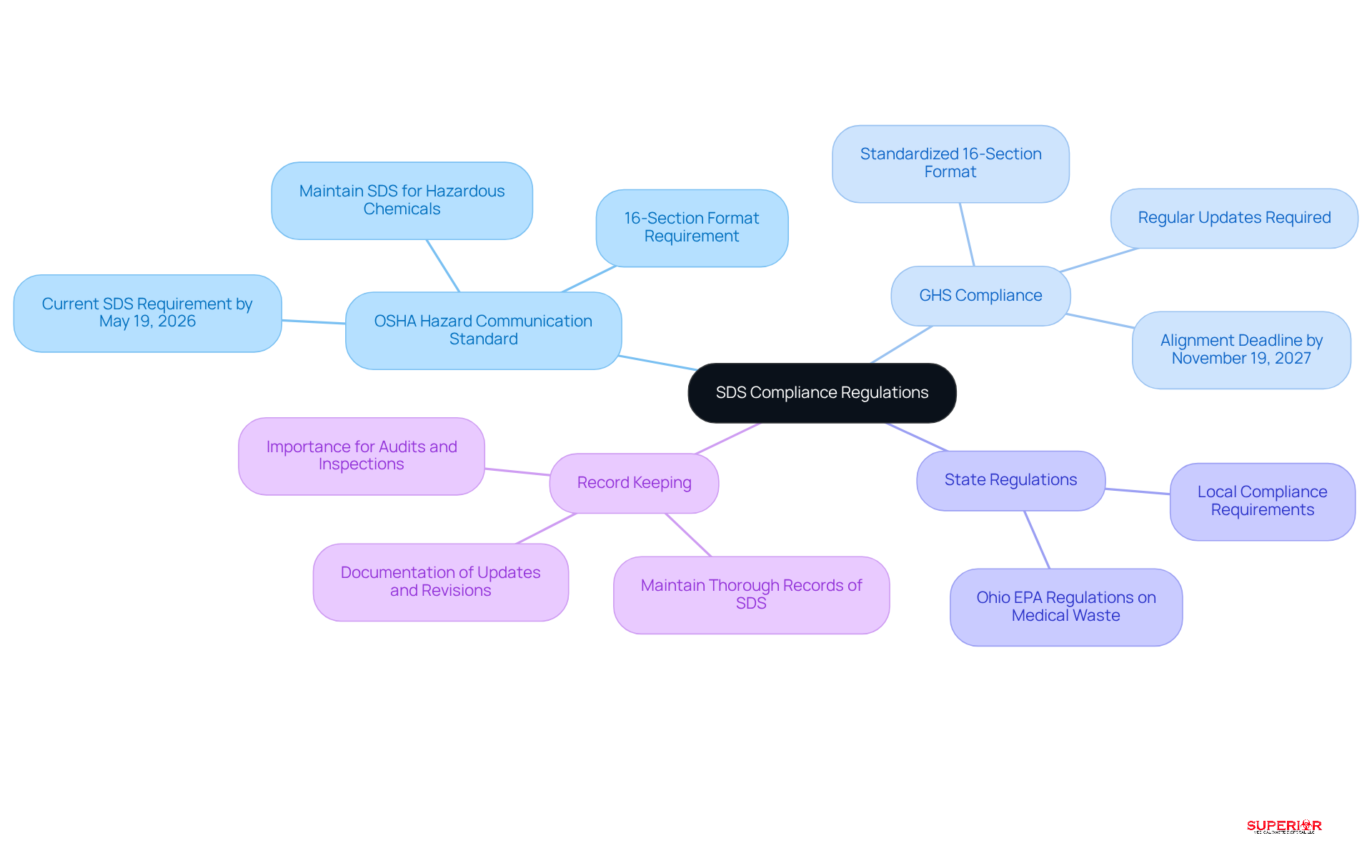 The central node represents the overall goal of SDS compliance, while each branch highlights a specific regulatory requirement. Follow the branches to explore the details and deadlines associated with each regulation.
