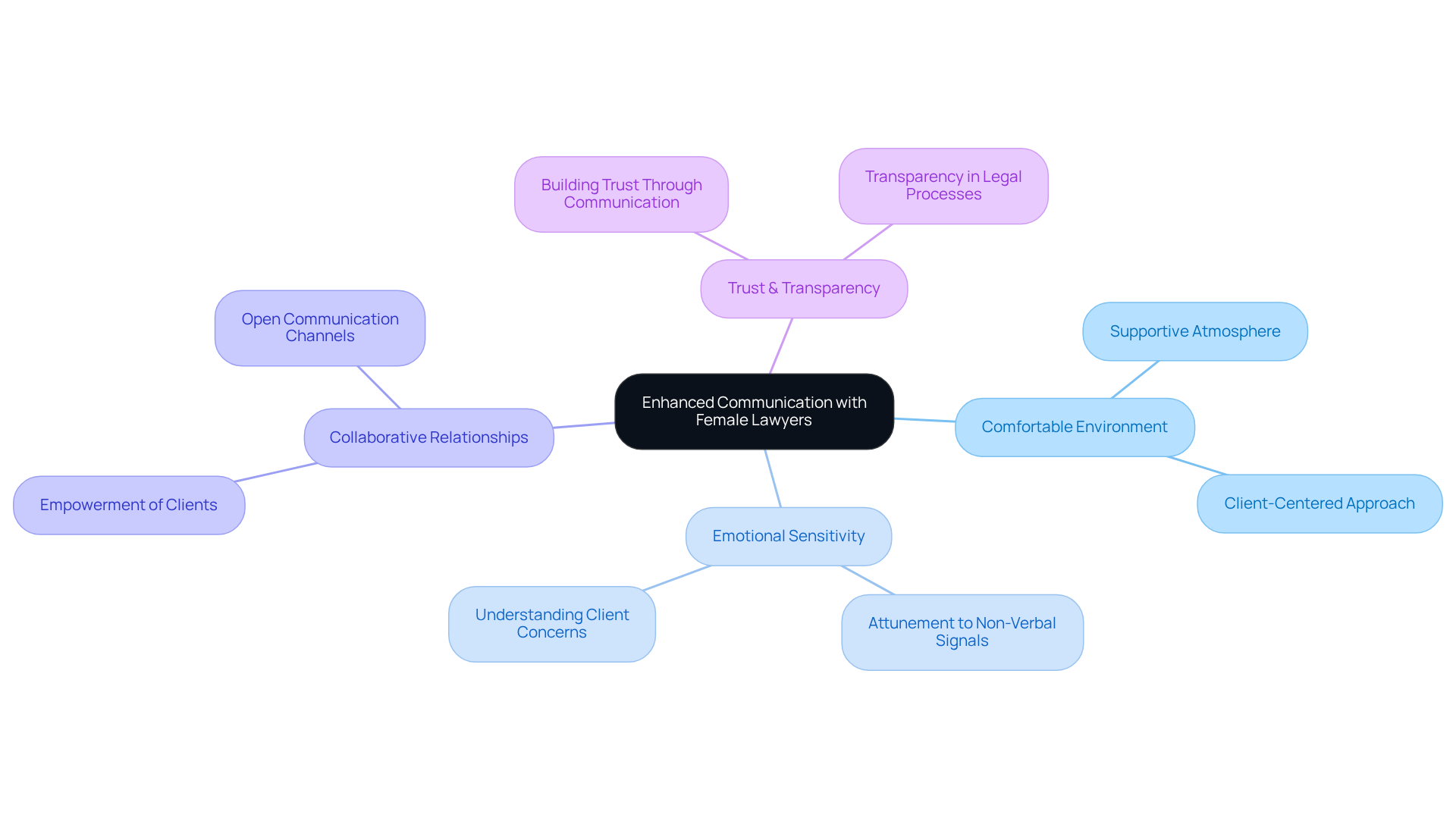 The center represents the main concept of communication. Each branch shows a different aspect that contributes to how clients feel when working with female lawyers, making it easier to understand the multifaceted nature of effective legal communication.