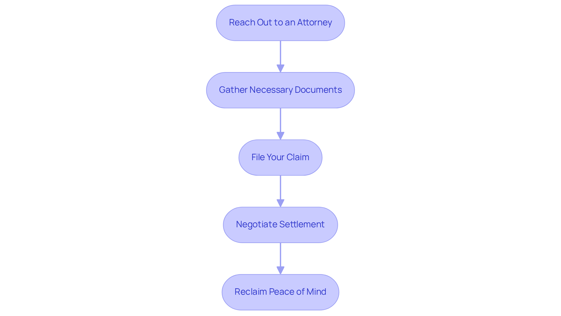 Each box represents a step in the process of filing your claim. Follow the arrows to see how each step leads to the next, guiding you through the legal journey with the support of your attorney.