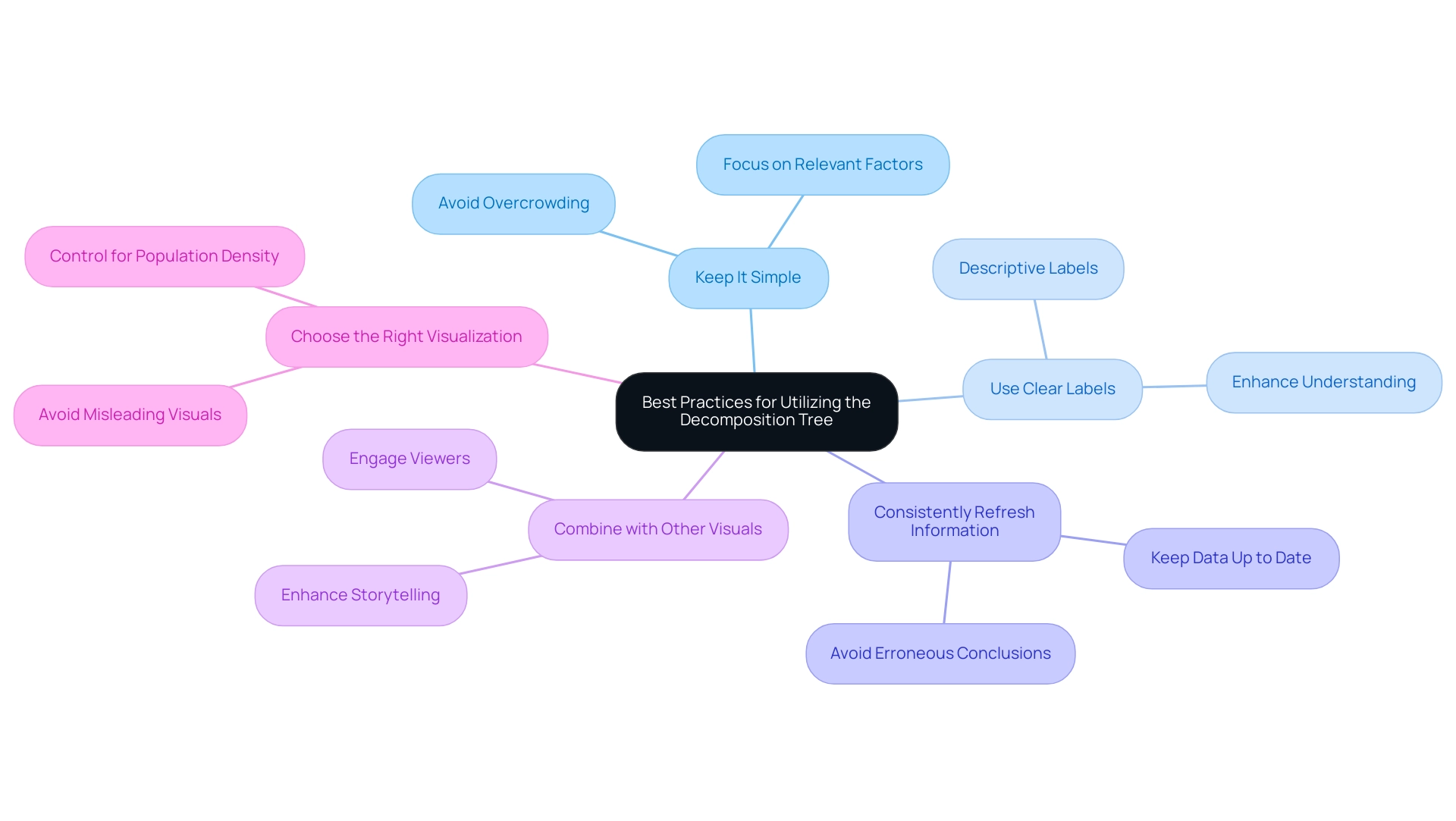 Each branch represents a best practice for using the Decomposition Tree, with sub-branches detailing specific insights or recommendations.