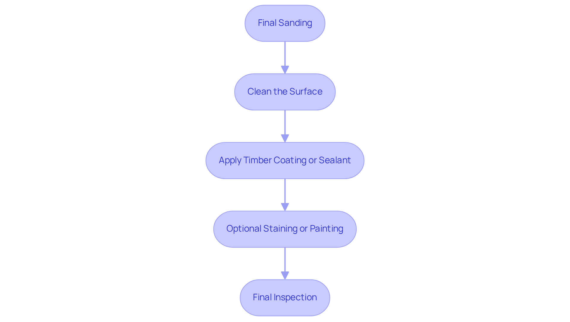 Each box represents a step in the process of finishing your tray. Follow the arrows to see how to move from one step to the next, ensuring your tray is beautifully crafted and ready for use. Each box represents a step in the process of finishing your tray. Follow the arrows to see how to move from one step to the next, ensuring your tray is beautifully crafted and ready for use.