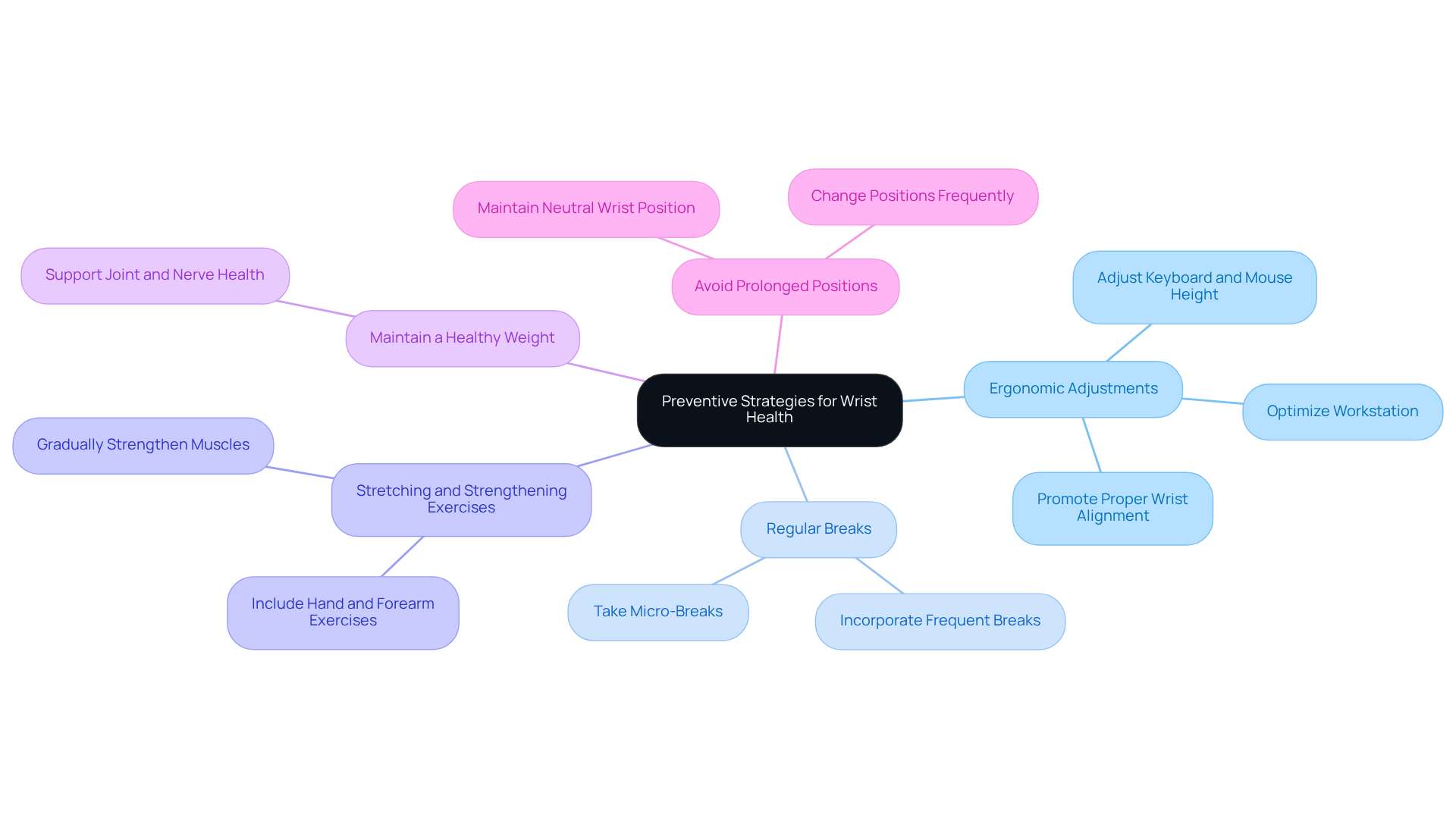 This mindmap starts with the main idea of wrist health strategies at the center. Each branch represents a different strategy, and you can follow the branches to see specific actions you can take to improve your wrist health. This mindmap starts with the main idea of wrist health strategies at the center. Each branch represents a different strategy, and you can follow the branches to see specific actions you can take to improve your wrist health.