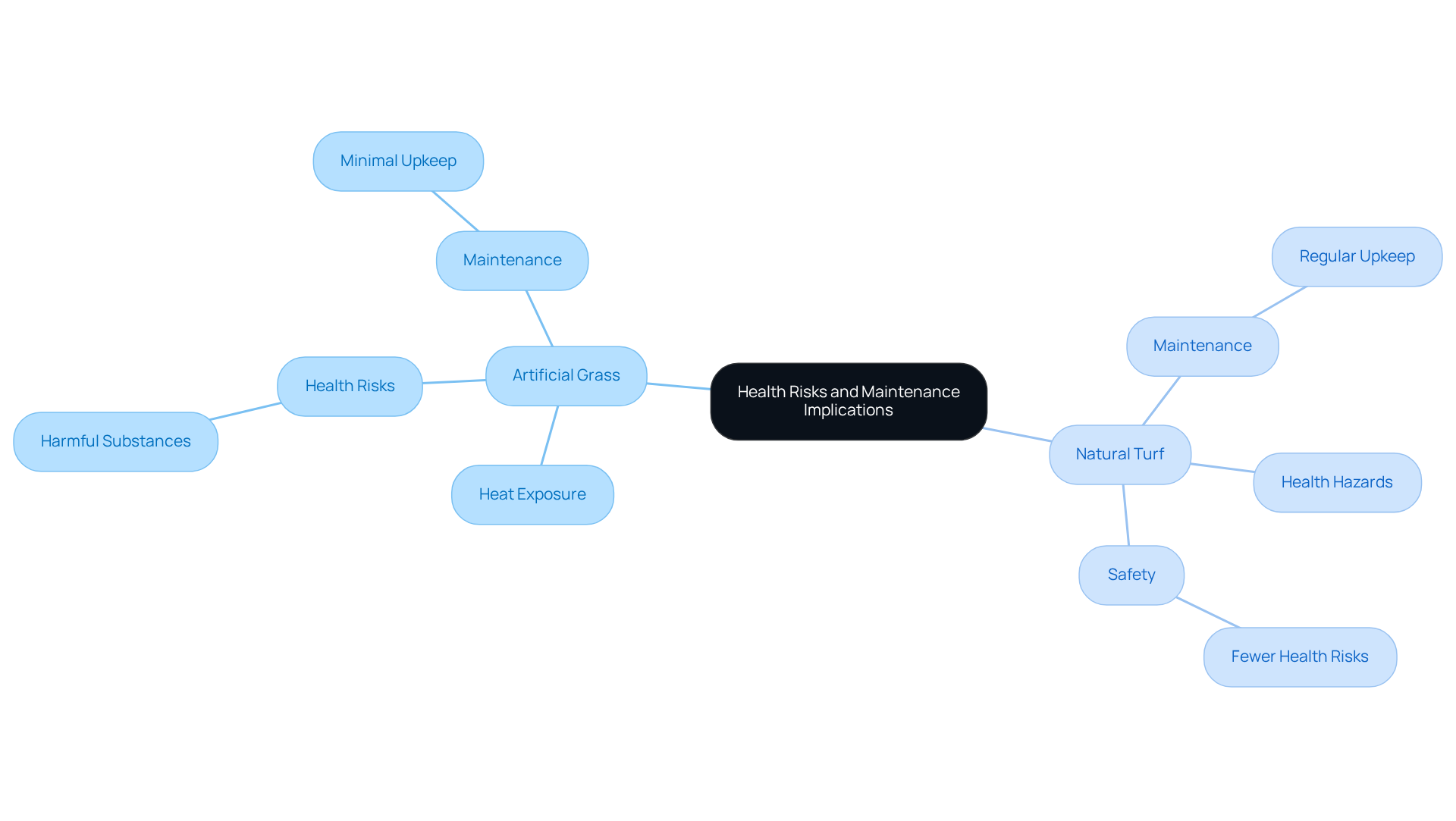 The central node represents the overall topic, while the branches show the key points for each type of turf. Follow the branches to understand the health risks and maintenance needs associated with artificial grass versus natural turf.