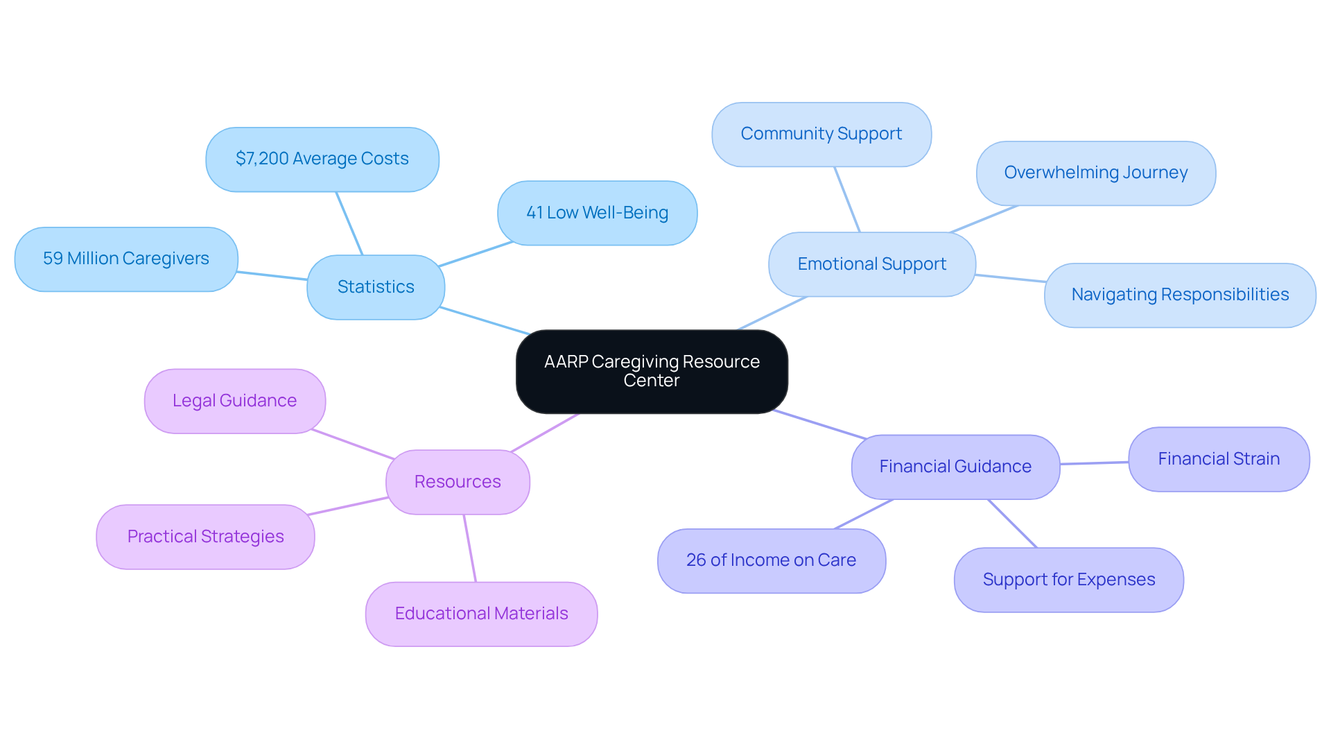 The center node represents the AARP Caregiving Resource Center. Each branch shows a different aspect of caregiving support, with statistics highlighting the challenges caregivers face and the resources available to help them.