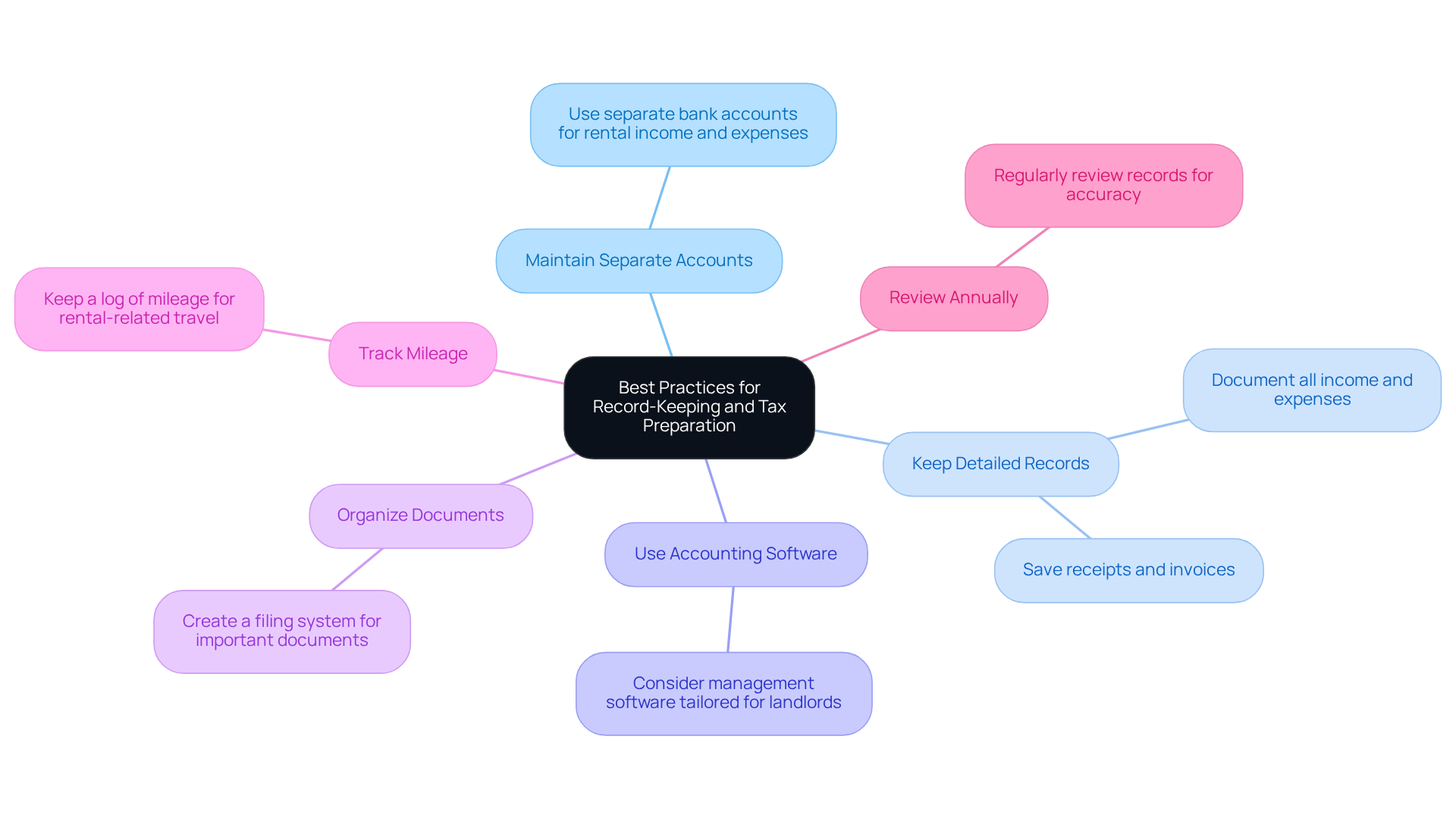 This mindmap starts with the main topic in the center and branches out to show each best practice. Each branch represents a specific action landlords should take to improve their record-keeping and tax preparation. Follow the branches to see how each practice contributes to better financial management.