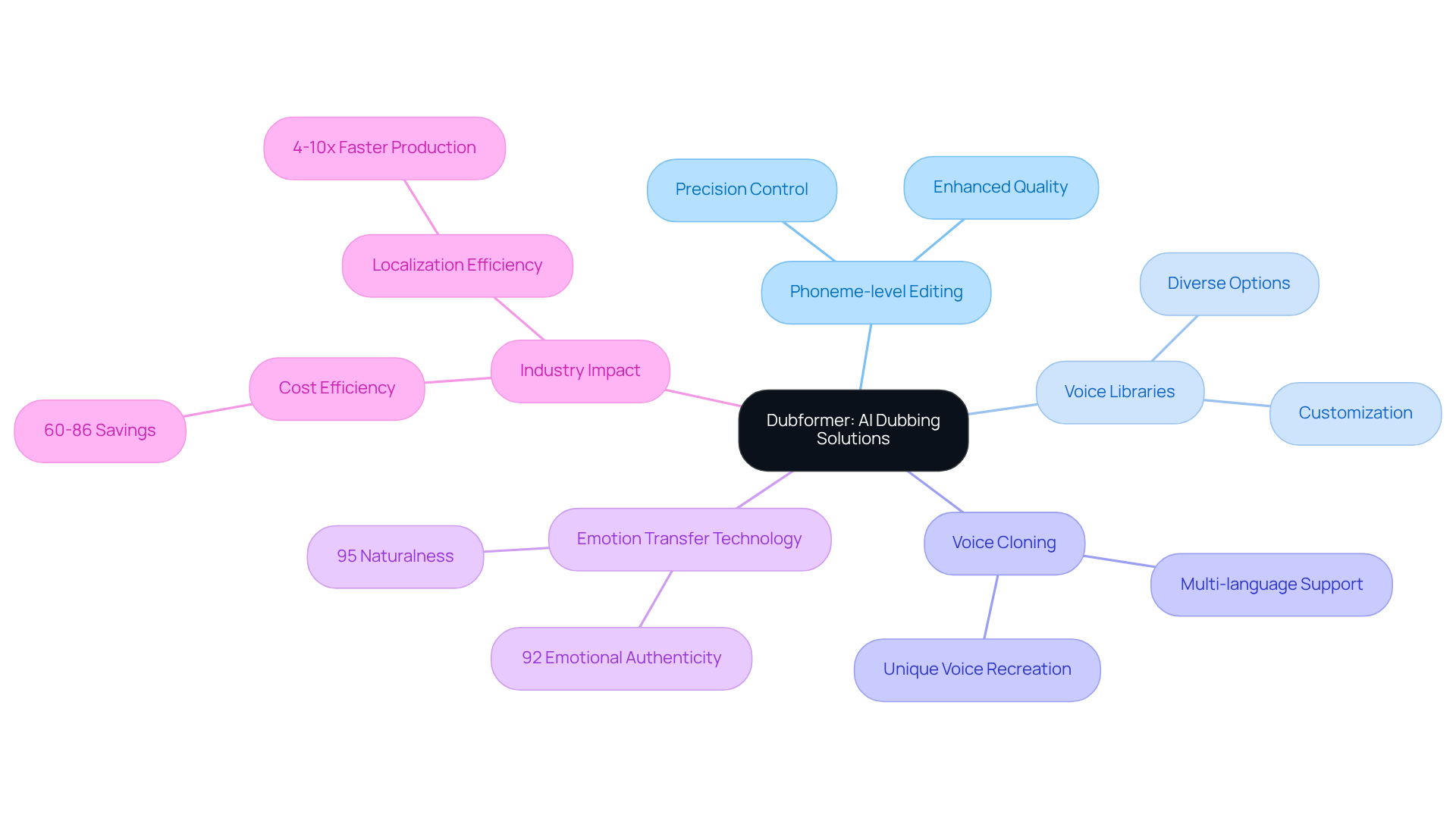 The central node represents Dubformer, while the branches show its features and benefits. Each color-coded branch helps you quickly identify different aspects of the product, making it easier to understand how they contribute to high-quality dubbing.