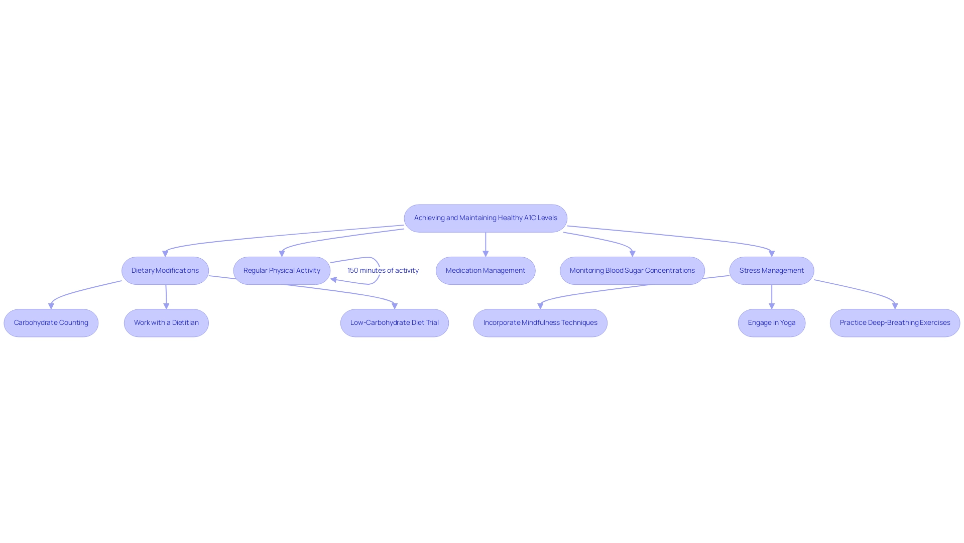 Each branch represents a key area of focus in managing A1C levels, with sub-steps indicating specific actions within that area.