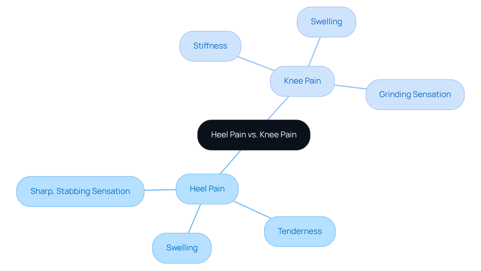 Heel Pain and Knee Pain: Symptoms, Treatments, and Prevention ...