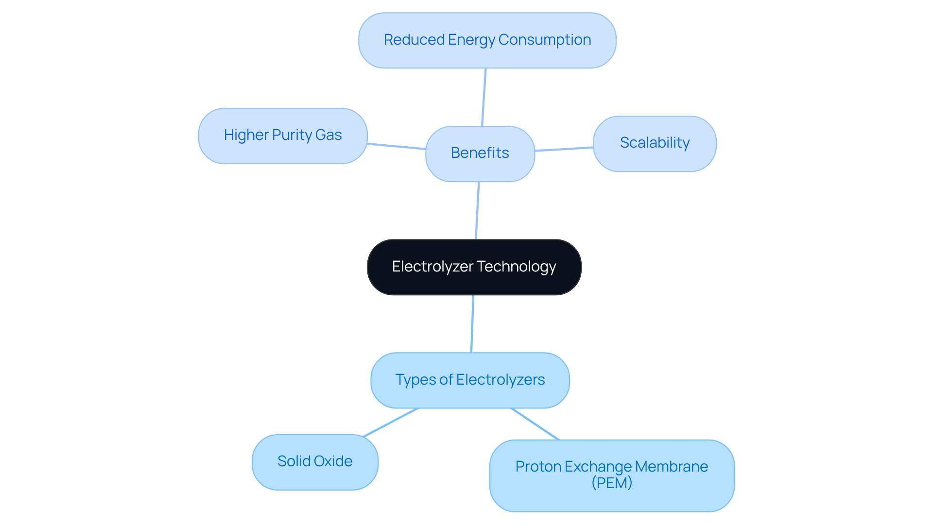 Start in the center with electrolyzer technology, then explore the different types and benefits. Each branch shows how these innovations contribute to hydrogen production efficiency.