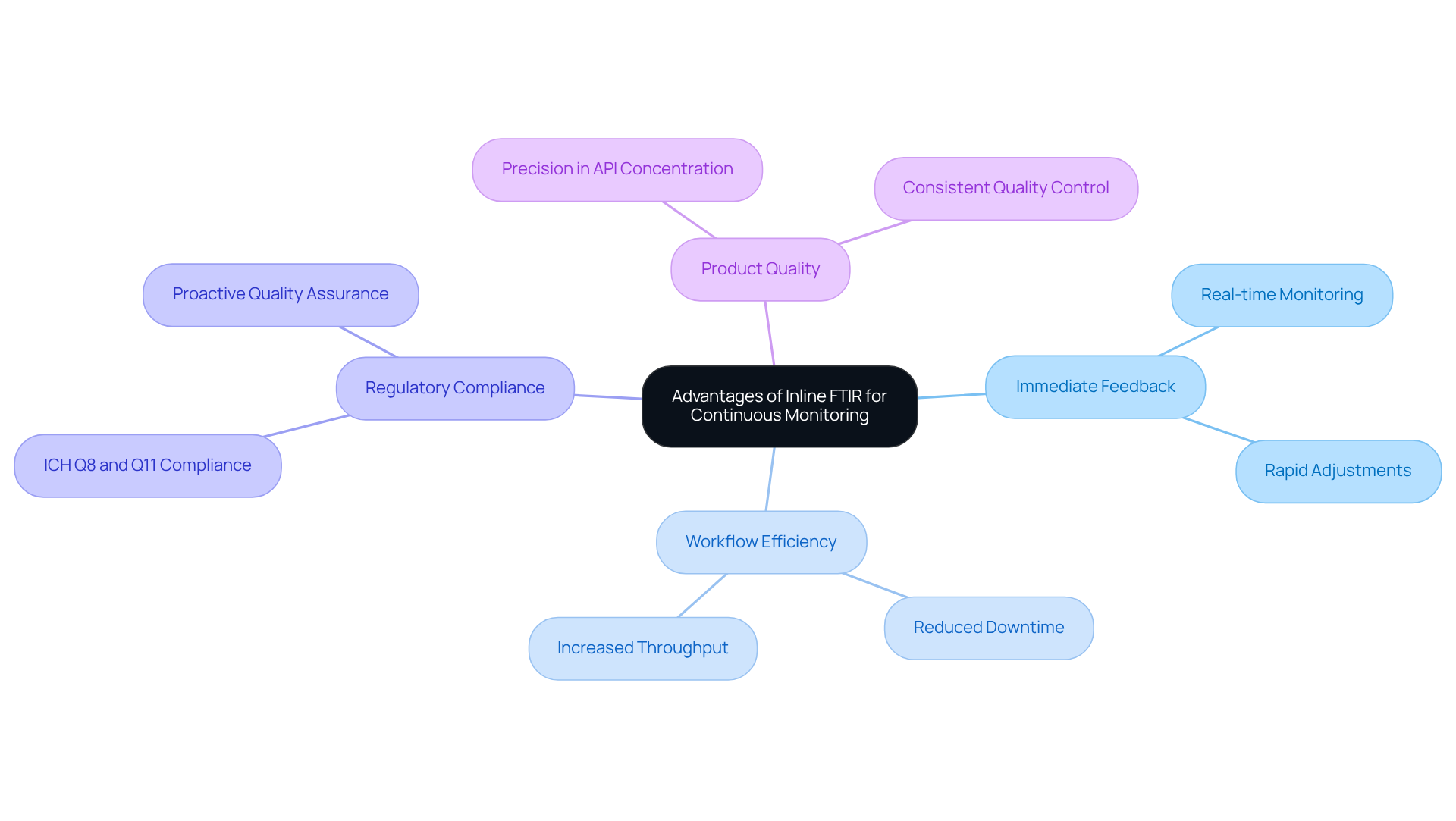 This mindmap starts with the main idea of Inline FTIR systems at the center. Each branch represents a key advantage, and the sub-branches provide more details. Follow the branches to see how each advantage contributes to better monitoring and quality in pharmaceutical manufacturing. This mindmap starts with the main idea of Inline FTIR systems at the center. Each branch represents a key advantage, and the sub-branches provide more details. Follow the branches to see how each advantage contributes to better monitoring and quality in pharmaceutical manufacturing.