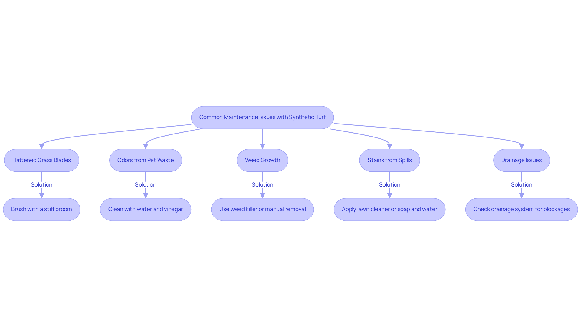 This flowchart helps you navigate common problems with synthetic turf. Start at the top with the main issues, and follow the arrows to find the solutions for each problem. Each box represents a specific challenge, and the notes provide quick fixes to keep your turf looking great. This flowchart helps you navigate common problems with synthetic turf. Start at the top with the main issues, and follow the arrows to find the solutions for each problem. Each box represents a specific challenge, and the notes provide quick fixes to keep your turf looking great.