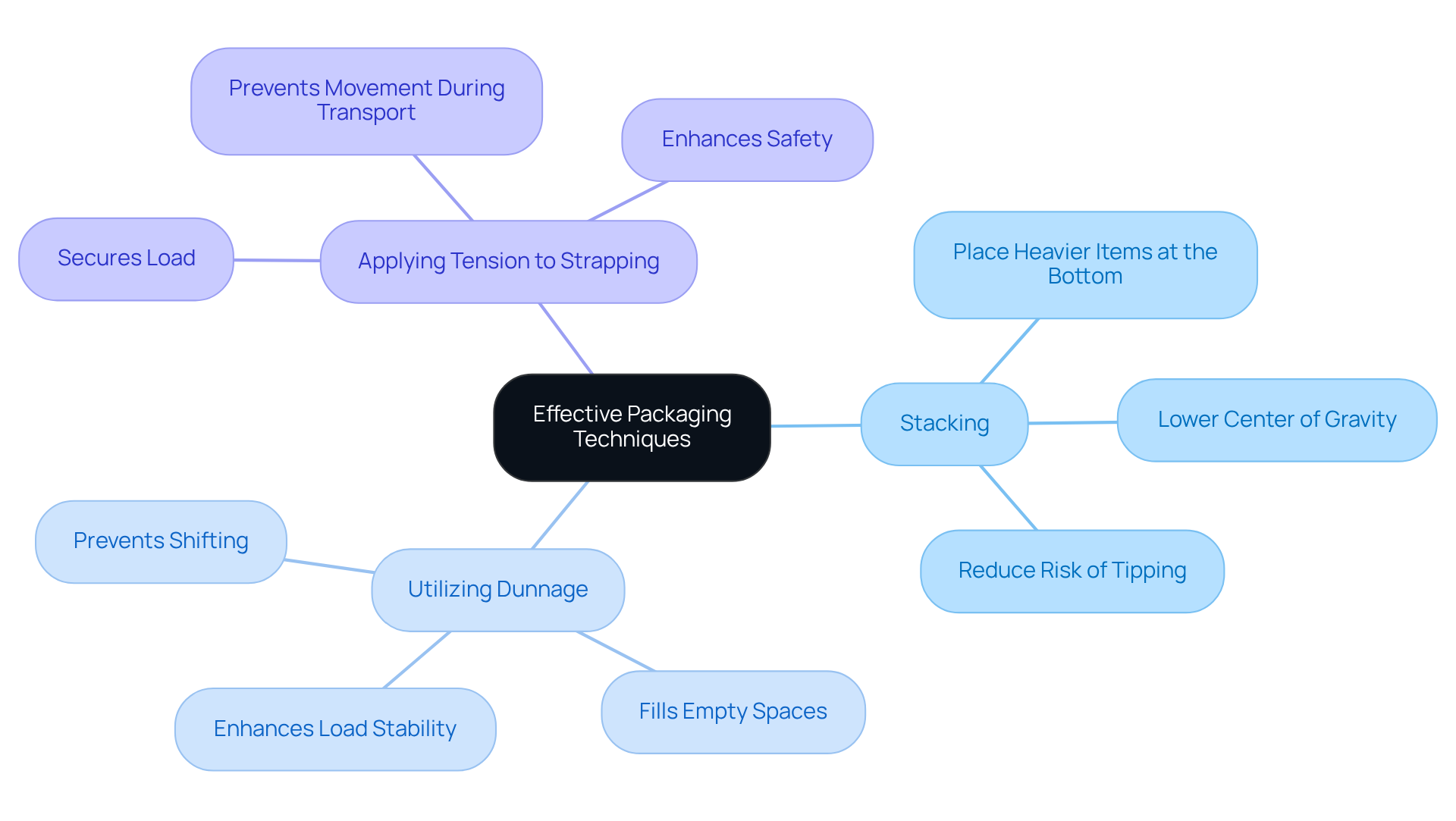 The center shows the main topic, and the branches represent different techniques. Each technique has its own details that explain how it contributes to better load protection.