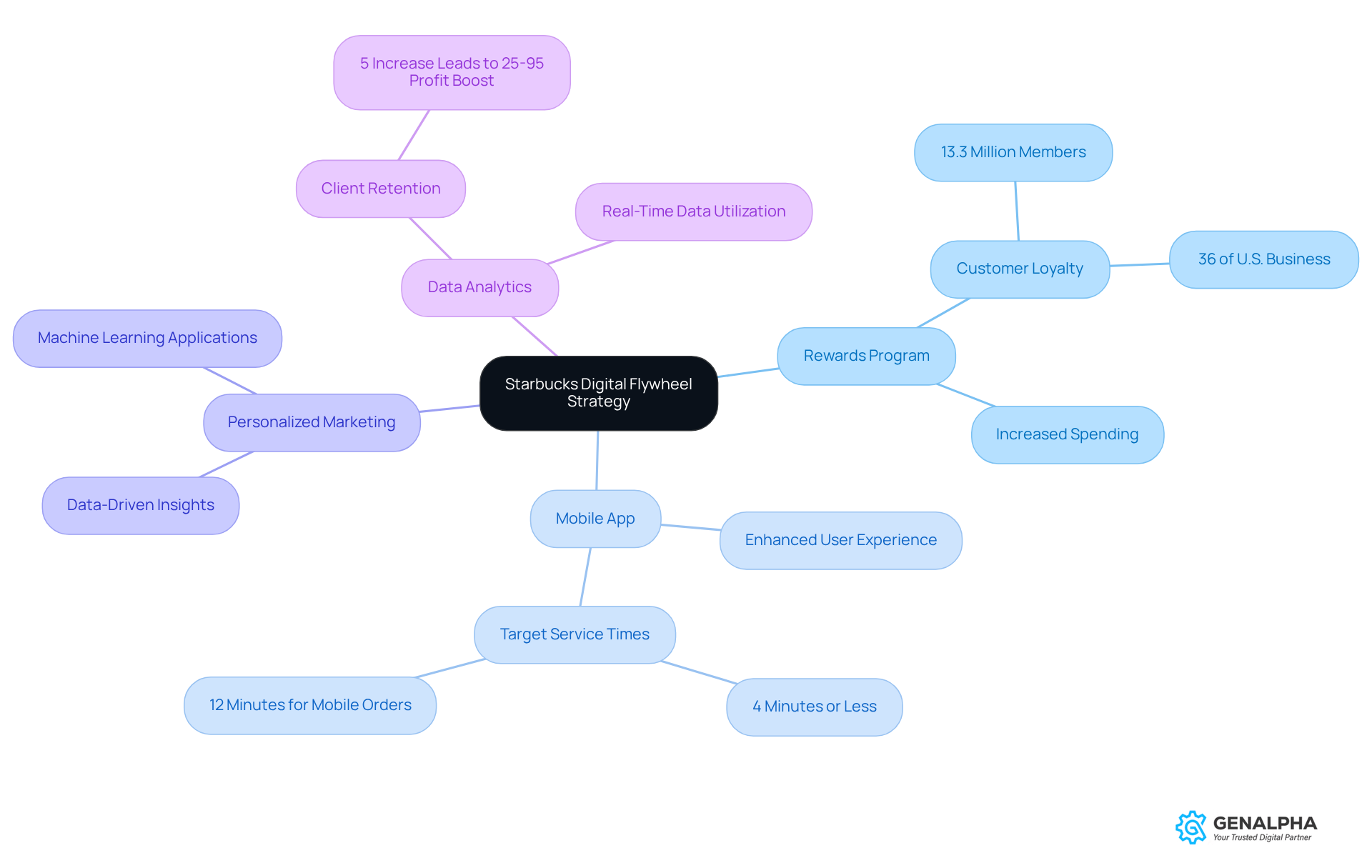This mindmap illustrates how Starbucks uses various digital tools to engage customers and build loyalty. Each branch represents a key component of their strategy, showing how they connect to enhance customer experiences and drive sales.