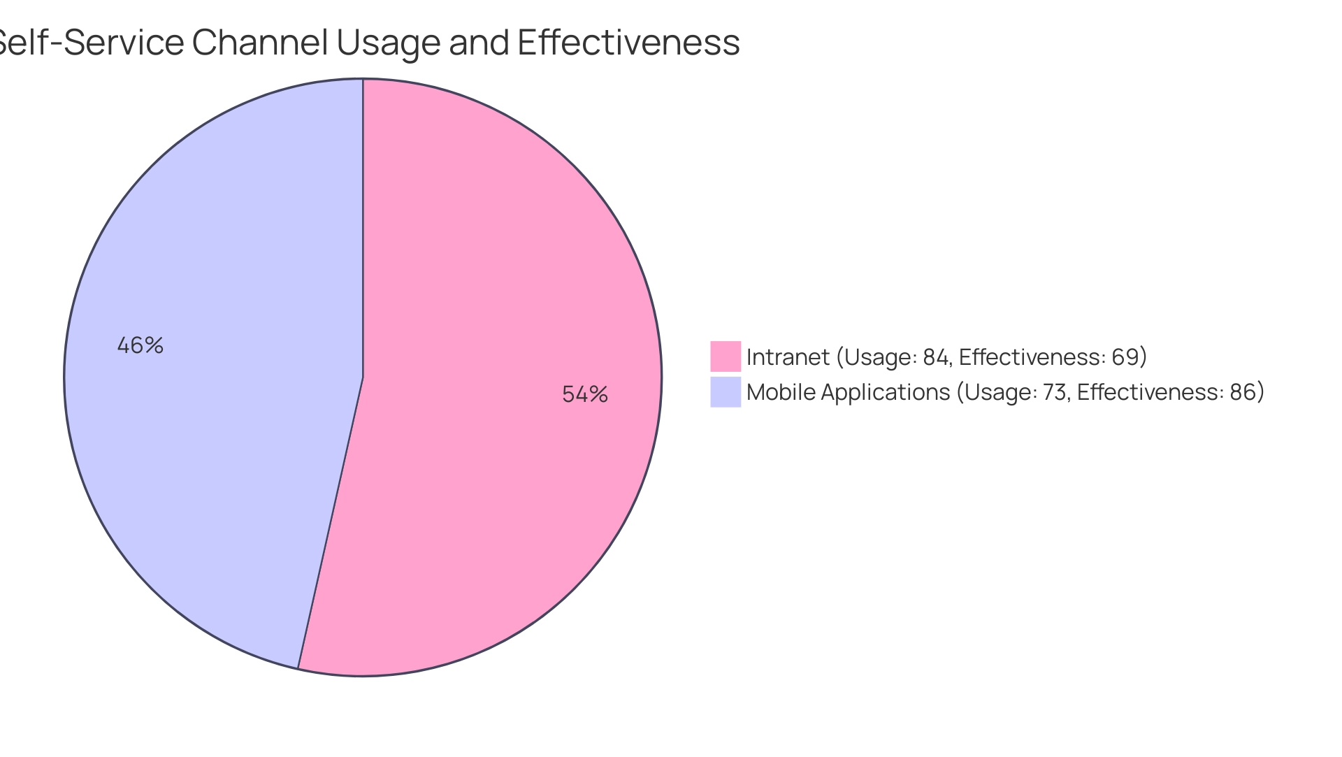 Each slice represents a communication channel with its corresponding usage percentage and effectiveness rate.