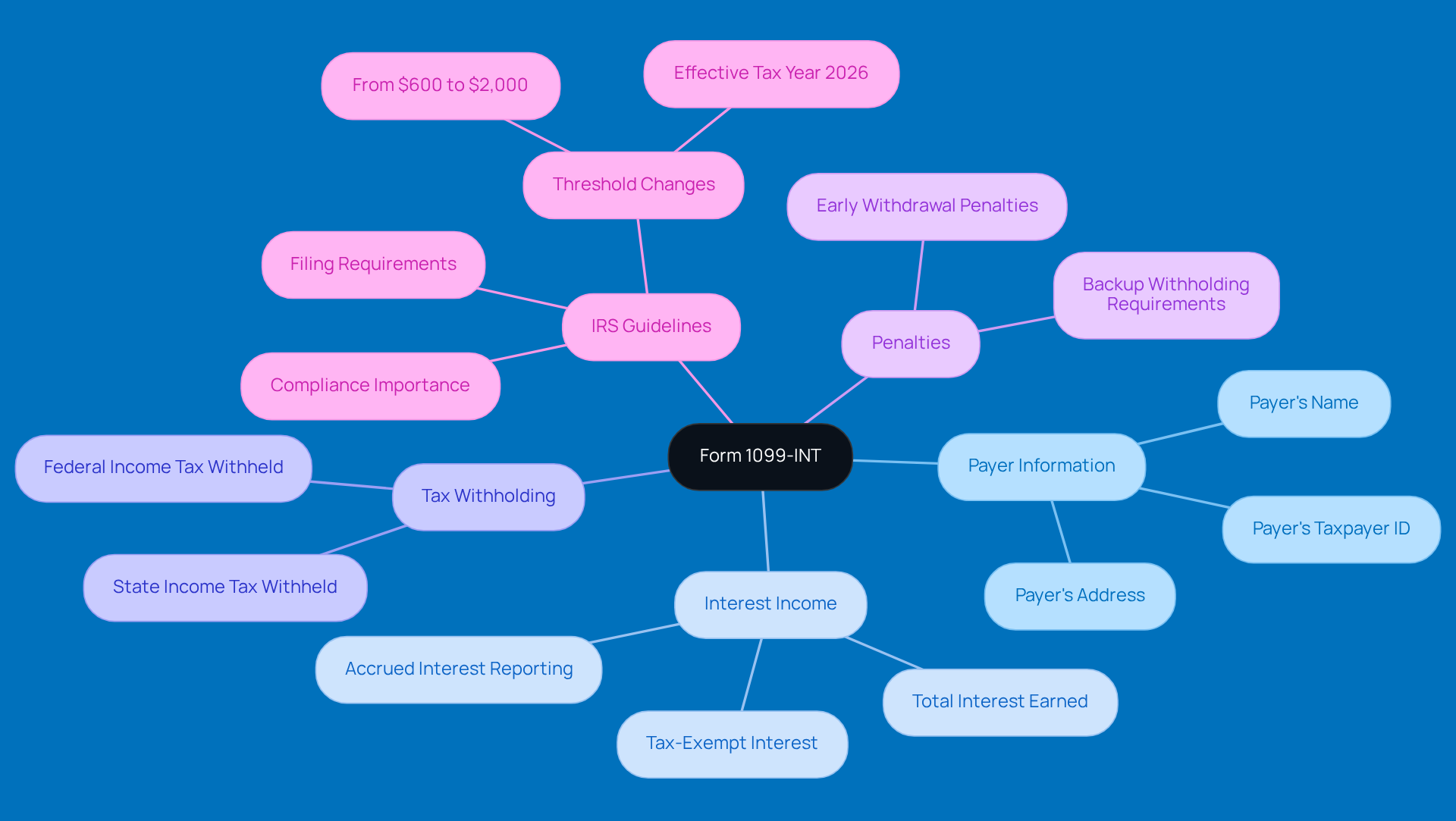 The central node represents the form itself, while the branches show important details you need to know. Each branch connects to specific aspects of the form, helping you understand what to look for when you receive it.