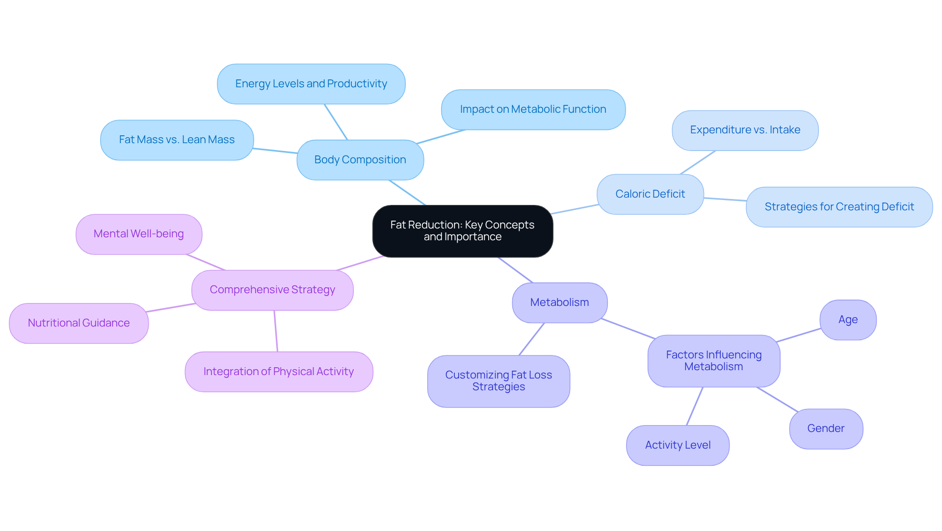 The center represents the main topic of fat reduction, while the branches illustrate key concepts and their contributions to health and productivity. Follow the branches to see how each concept relates to the overall goal of promoting a healthier workplace. The center represents the main topic of fat reduction, while the branches illustrate key concepts and their contributions to health and productivity. Follow the branches to see how each concept relates to the overall goal of promoting a healthier workplace.