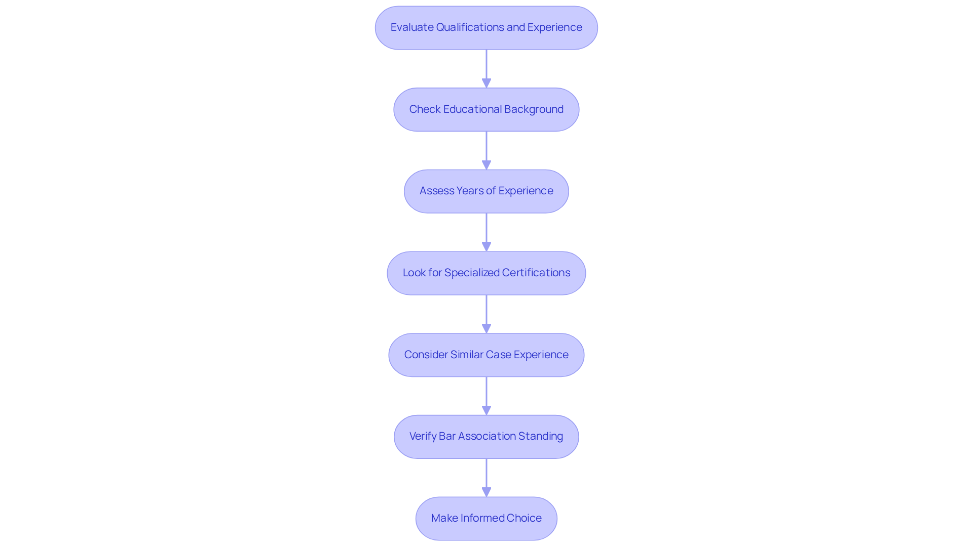 Each box represents a step in evaluating a lawyer's qualifications. Follow the arrows to understand the order of considerations for making an informed choice.