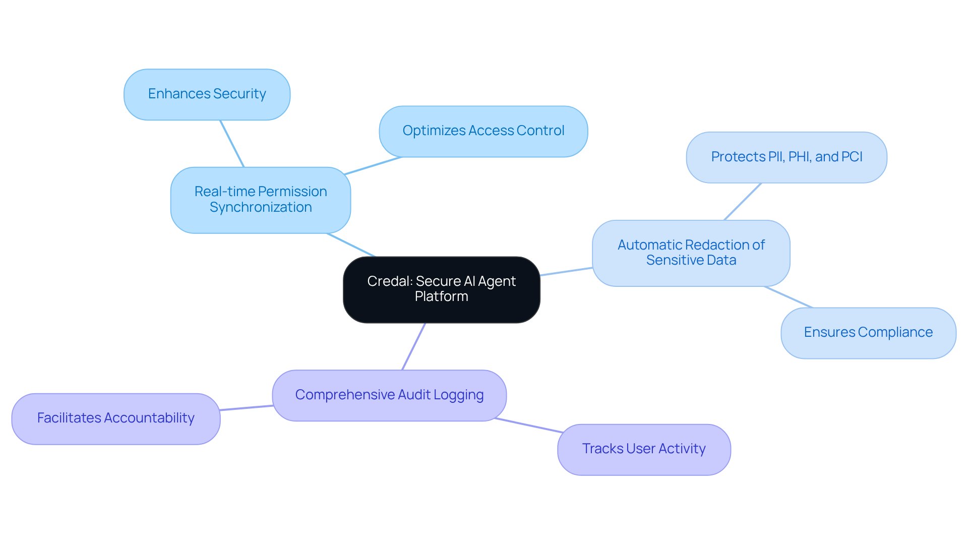 The central node represents the Credal platform, while the branches show its key features and their benefits. Follow the branches to understand how each feature contributes to secure and efficient AI integration in businesses. The central node represents the Credal platform, while the branches show its key features and their benefits. Follow the branches to understand how each feature contributes to secure and efficient AI integration in businesses.