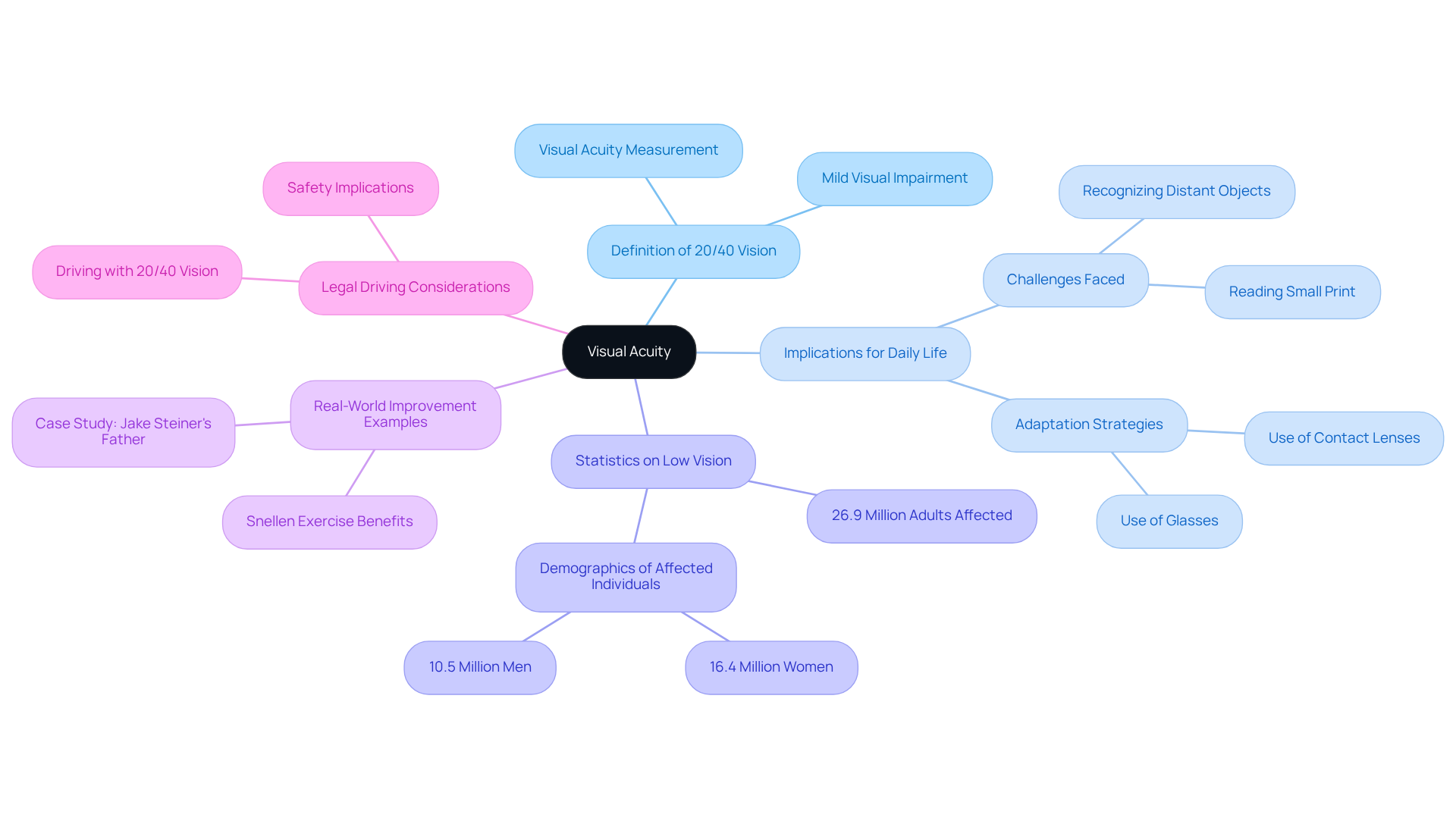 The center represents the main idea of visual acuity, and each branch explores a different aspect of this topic. Follow the branches to understand how each component relates to the overall concept.