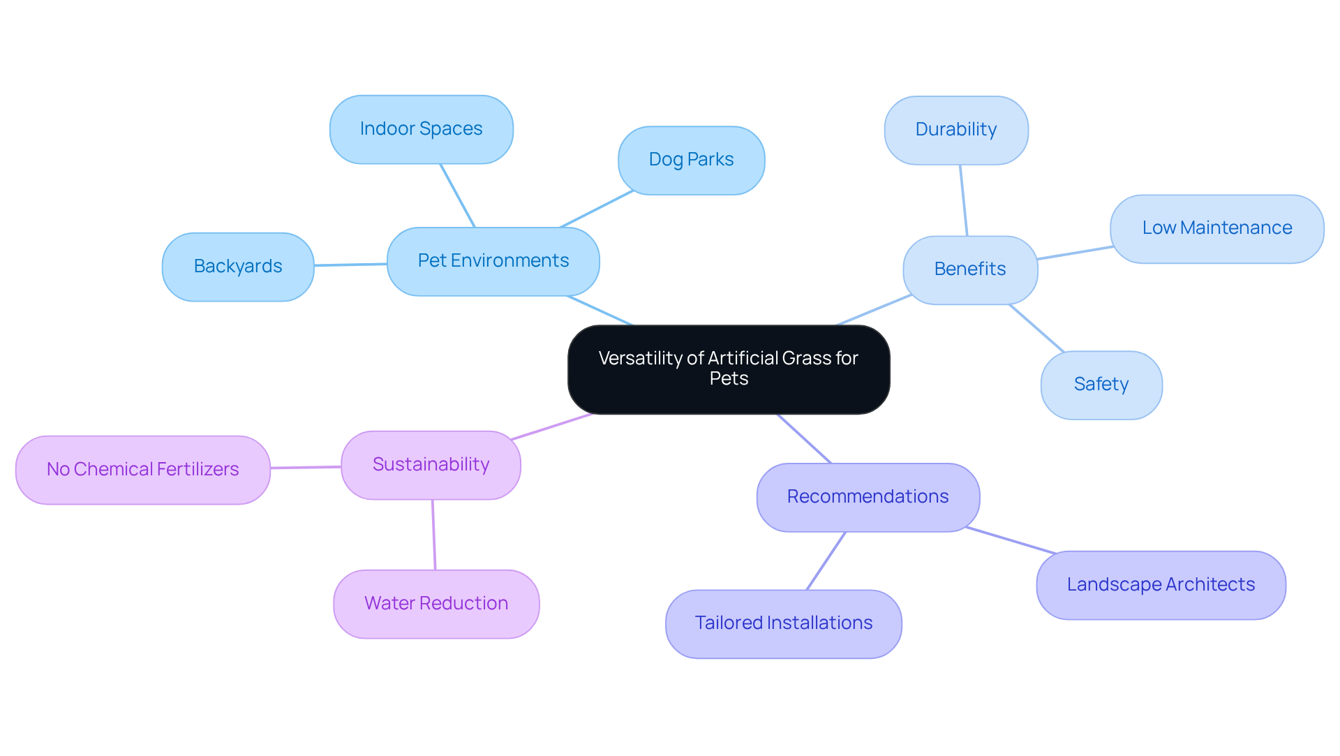 This mindmap illustrates how artificial grass can be adapted for different pet environments and highlights its benefits. Each branch represents a key area of discussion, making it easy to see how they connect and support the overall theme.