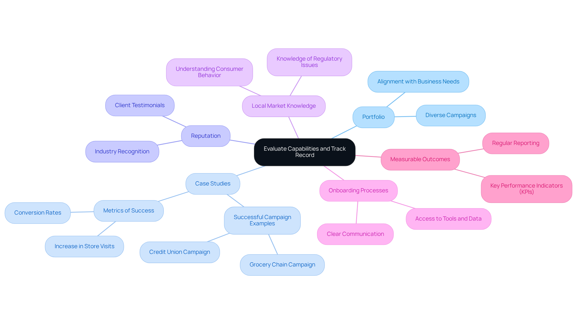 This mindmap helps you visualize the important factors to consider when choosing a marketing partner. Start at the center with the main evaluation criteria, then explore each branch to see specific elements that contribute to making an informed decision.