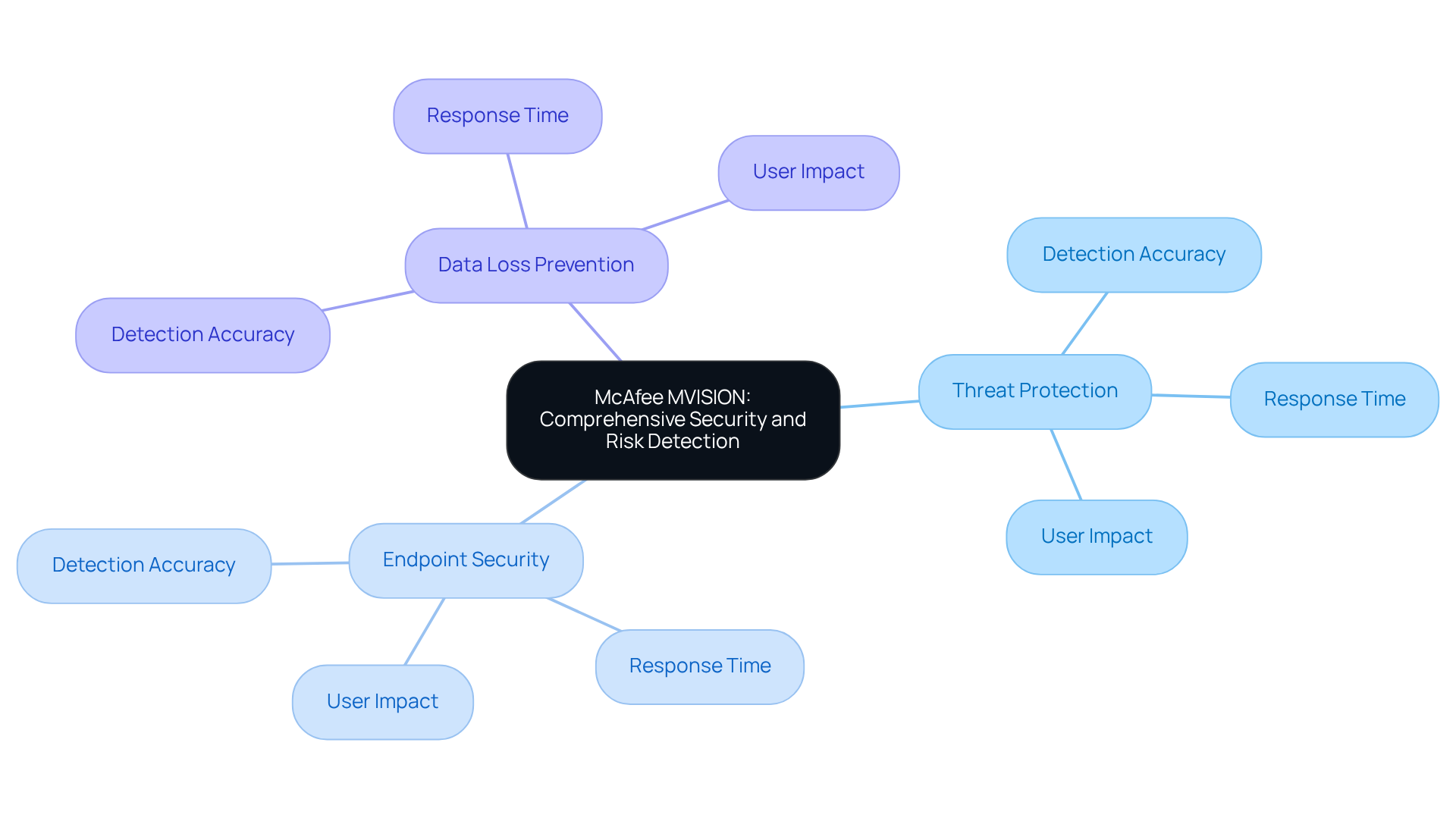 The center represents McAfee MVISION, while the branches show its key components and metrics. Each branch highlights how these elements contribute to improved security in healthcare.