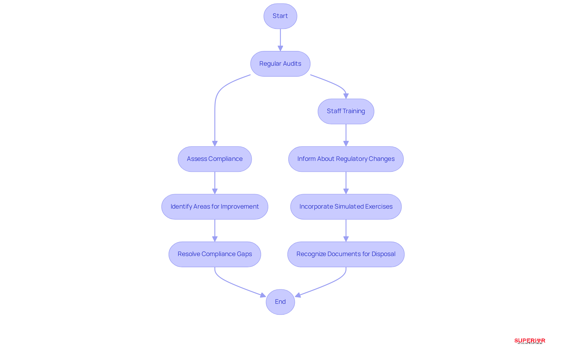 This flowchart shows the steps healthcare facilities should take to ensure compliance in disposing of medical records. Follow the arrows to see how audits and training work together to improve practices and protect patient information.