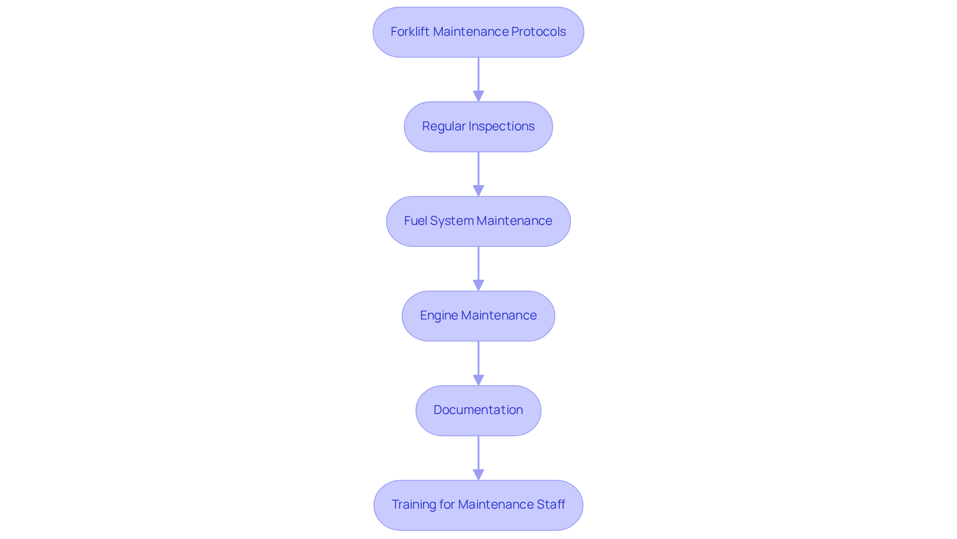 This flowchart outlines the essential steps for maintaining propane sit-down forklifts. Each box represents a specific maintenance task that contributes to the overall reliability and efficiency of the forklifts. Follow the arrows to understand the sequence of actions needed to keep operations running smoothly.