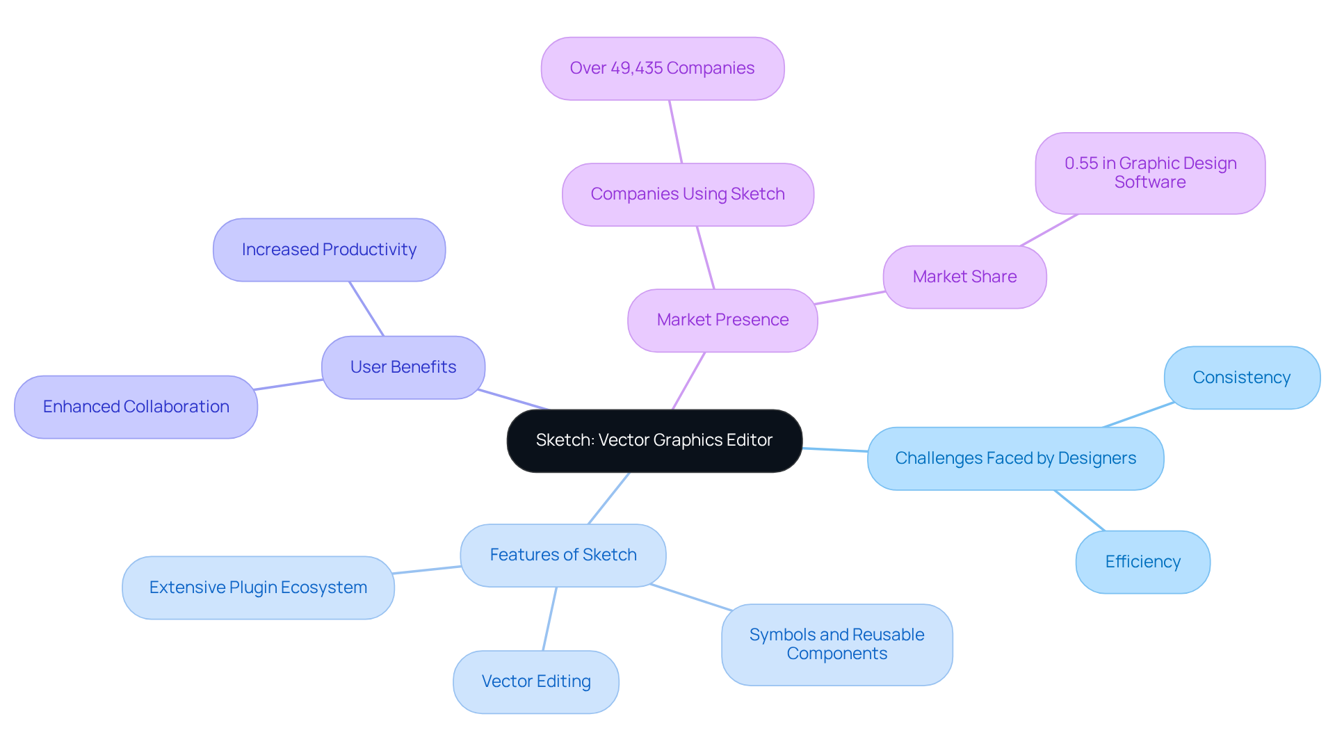 The central node represents Sketch, while the branches show the challenges it addresses, its features, the benefits for users, and its standing in the market. Each branch helps visualize how Sketch supports designers in their creative processes.