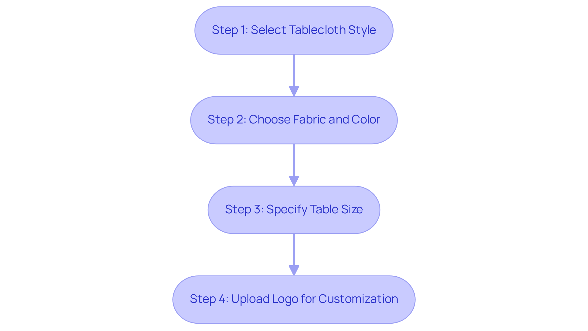 Each box represents a step in the ordering process. Follow the arrows to see how to move from selecting your style to customizing your logo, making it easy to understand the entire process.