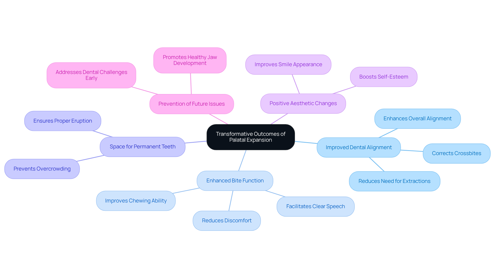 This mindmap illustrates the various benefits of palatal expanders for children's dental health. Each branch represents a key outcome, and the sub-branches provide more details about how these benefits manifest, helping you understand the comprehensive impact of this treatment. This mindmap illustrates the various benefits of palatal expanders for children's dental health. Each branch represents a key outcome, and the sub-branches provide more details about how these benefits manifest, helping you understand the comprehensive impact of this treatment.
