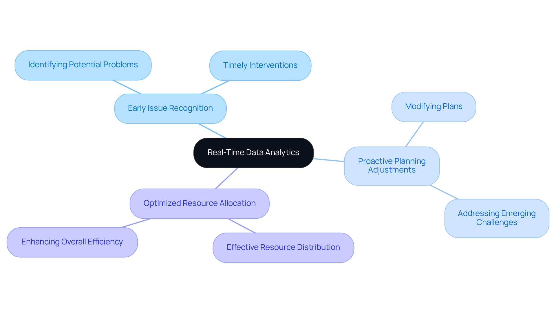 The center shows the main theme of real-time analytics, while the branches illustrate specific benefits that enhance decision-making in construction projects.
