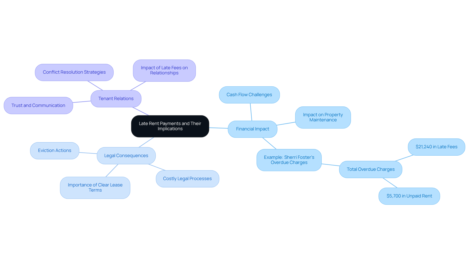 The center represents the main topic of late rent payments. Each branch shows a different implication, with further details branching out to explain the specific issues and examples related to that implication. The center represents the main topic of late rent payments. Each branch shows a different implication, with further details branching out to explain the specific issues and examples related to that implication.