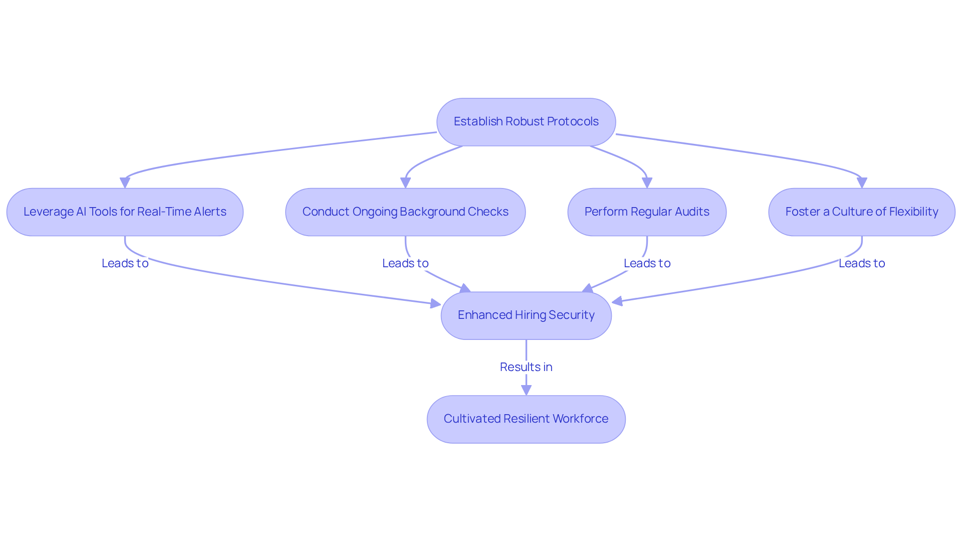 Each box represents a step in the process of enhancing hiring security. Follow the arrows to see how each action leads to the next, ultimately contributing to a more resilient workforce.