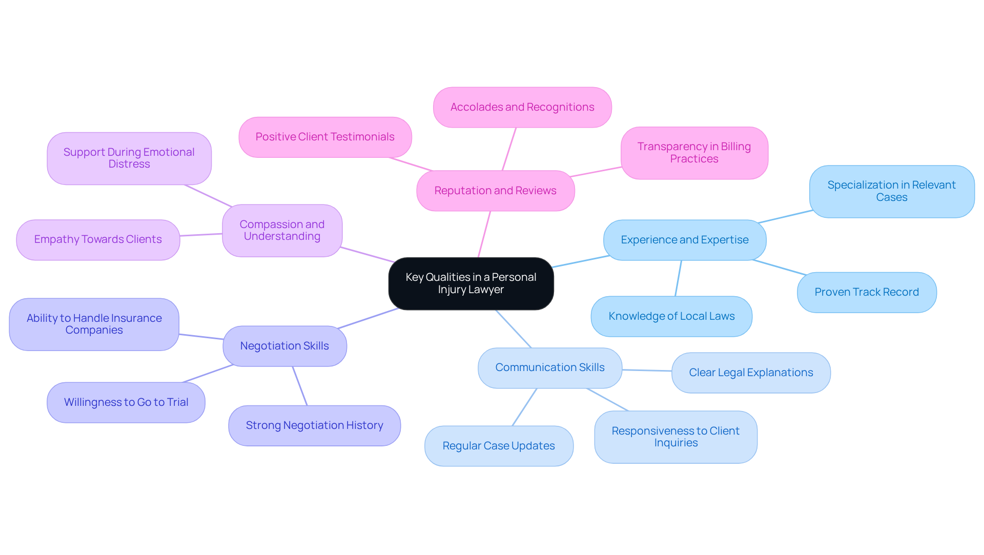 The center represents the main topic, and each branch shows a quality to consider when choosing a lawyer. The more branches and details under each quality help you understand what to look for.