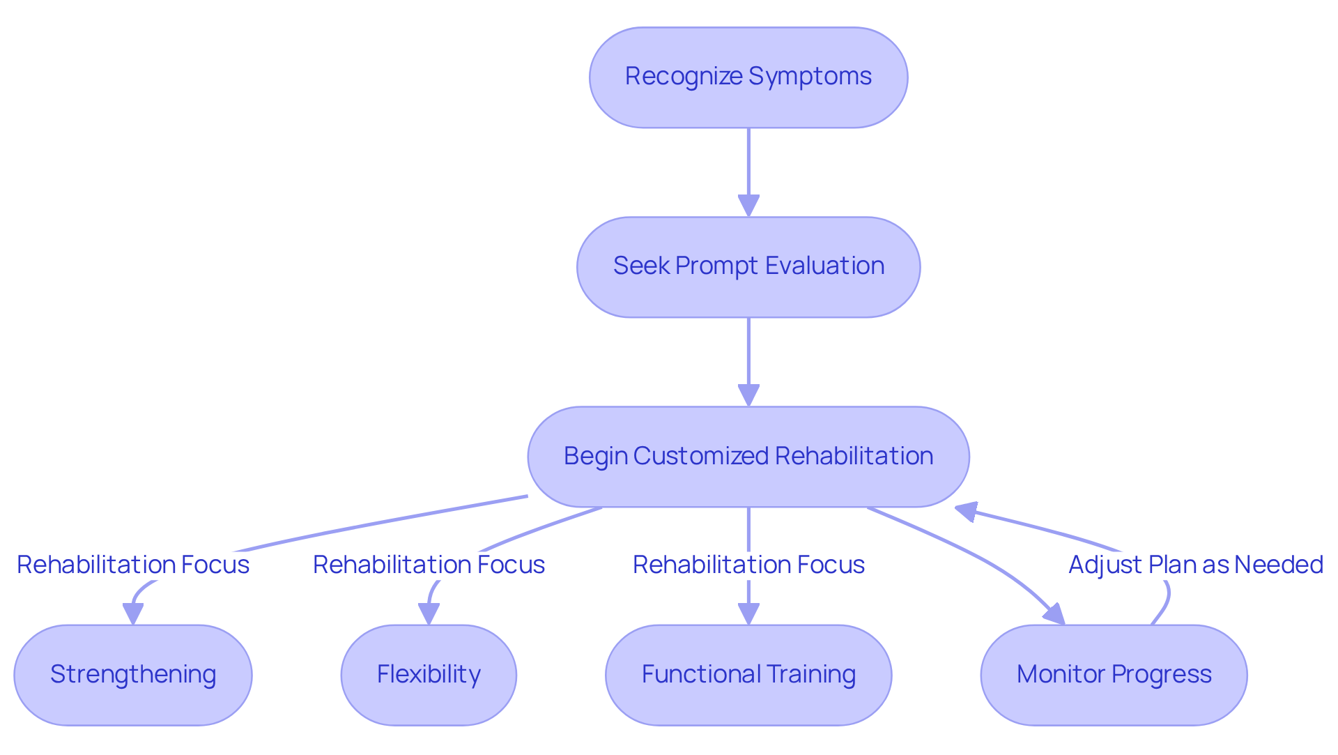 Follow the arrows to see the steps you should take for recovering from a meniscus injury. Each box represents an important action, and the flow shows how they connect to help you heal effectively.
