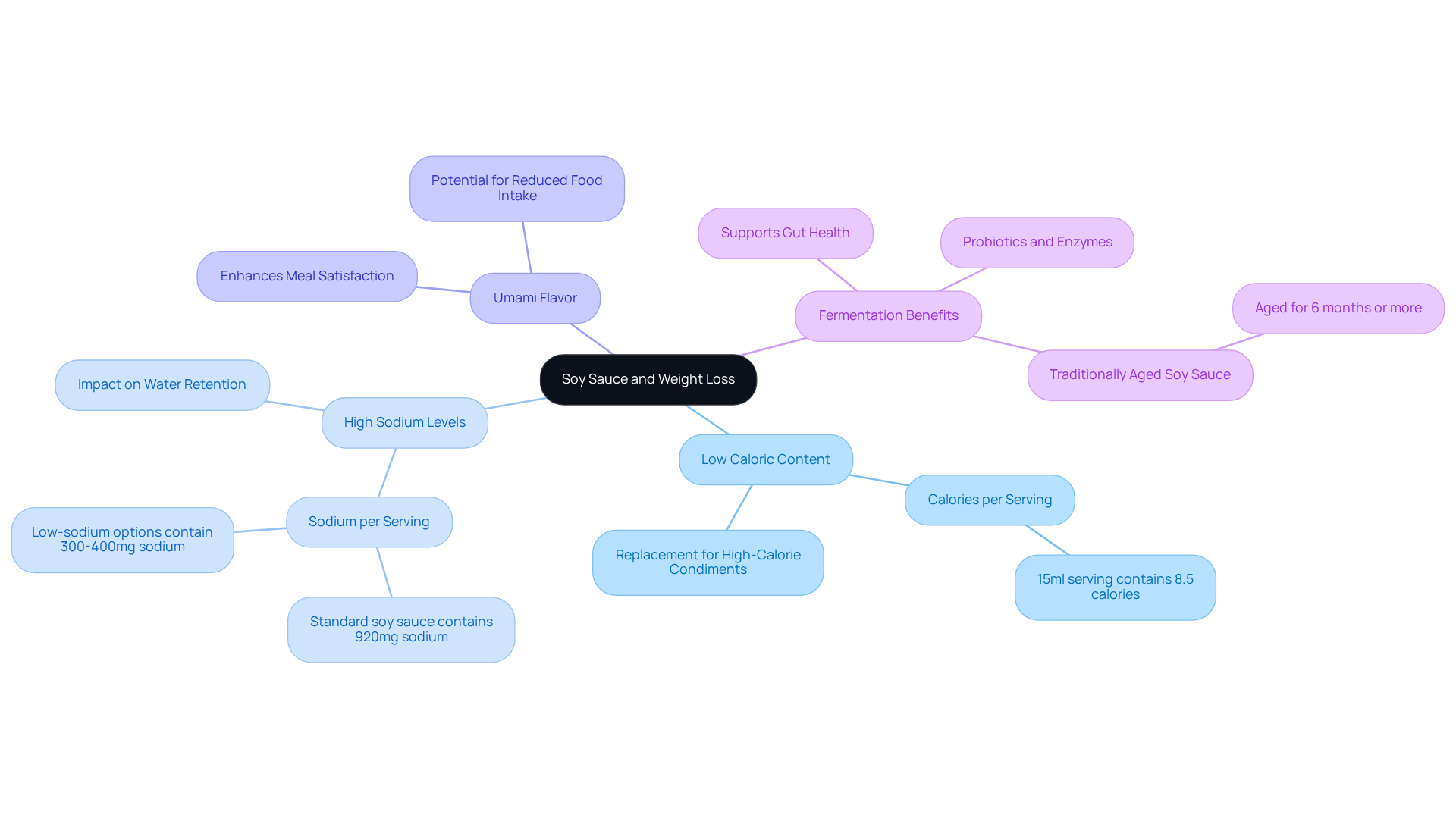 This mindmap shows how soy sauce can influence your weight loss journey. Each branch represents a different characteristic, helping you understand how they contribute to your health goals. Follow the branches to see how each aspect of soy sauce can play a role in your diet.