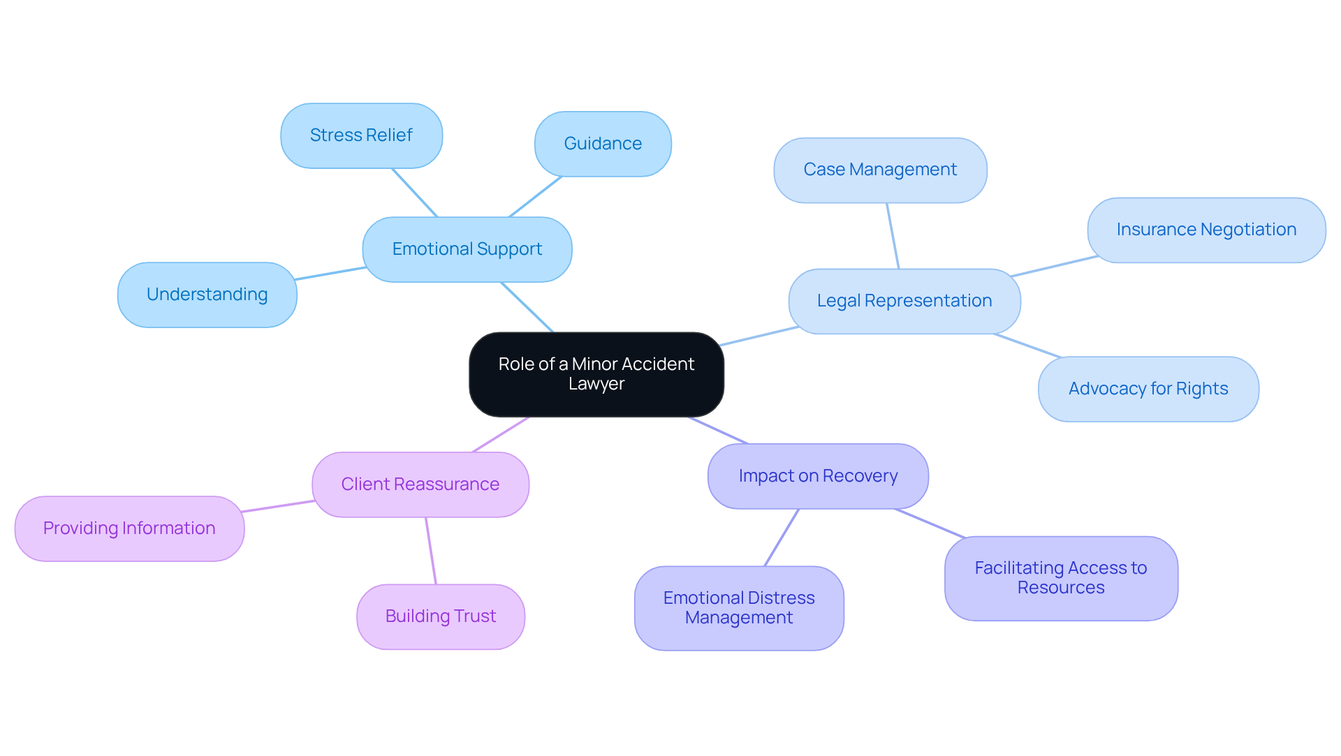The center represents the lawyer's role, with branches showing how they support clients emotionally and legally. Each branch highlights a key aspect of their compassionate approach.